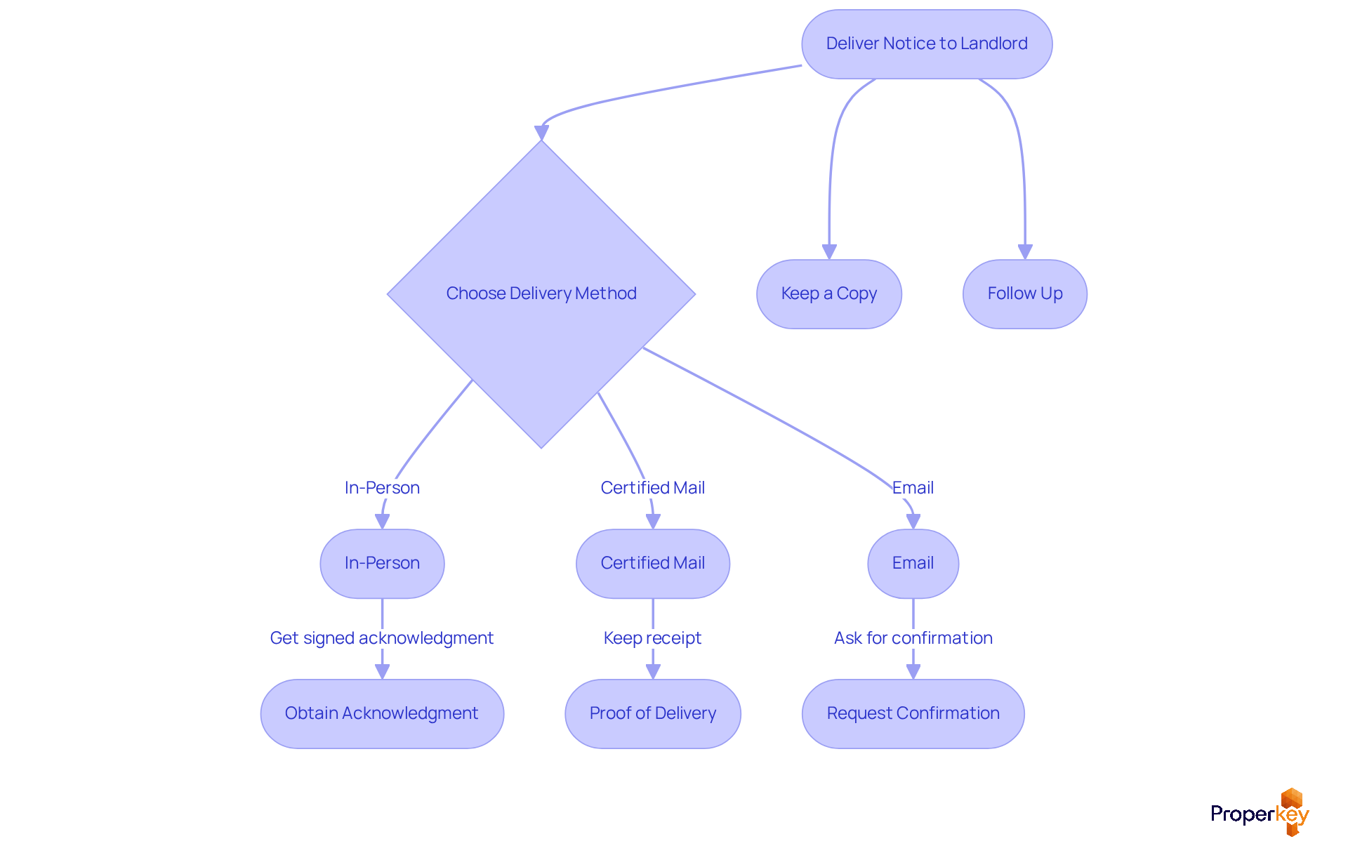 This flowchart guides you through the process of notifying your landlord. Start at the top and follow the arrows to see each step, from choosing how to deliver your notice to following up if you don't hear back.