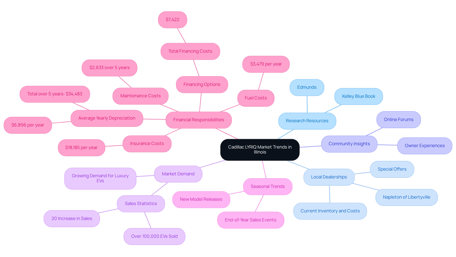 This mindmap starts with the Cadillac LYRIQ at the center, branching out into various important topics related to its market in Illinois. Each branch represents a different aspect of the market, helping you see how they connect and what you need to consider when thinking about purchasing this luxury vehicle. This mindmap starts with the Cadillac LYRIQ at the center, branching out into various important topics related to its market in Illinois. Each branch represents a different aspect of the market, helping you see how they connect and what you need to consider when thinking about purchasing this luxury vehicle.