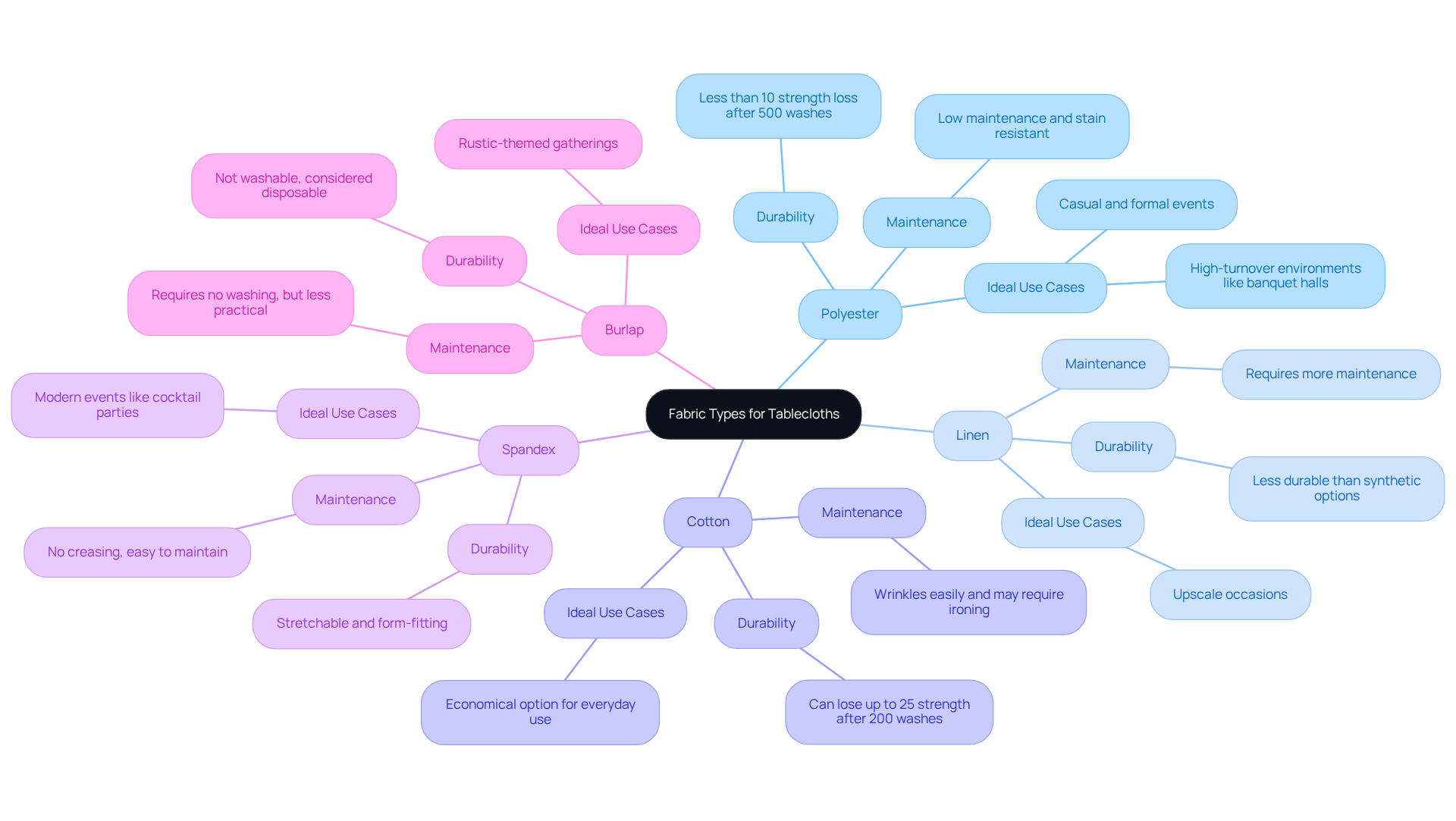 The central node represents the main topic of fabric types. Each branch shows a different fabric, and the sub-branches provide details about its qualities and best uses. This helps you quickly understand the strengths and weaknesses of each option.