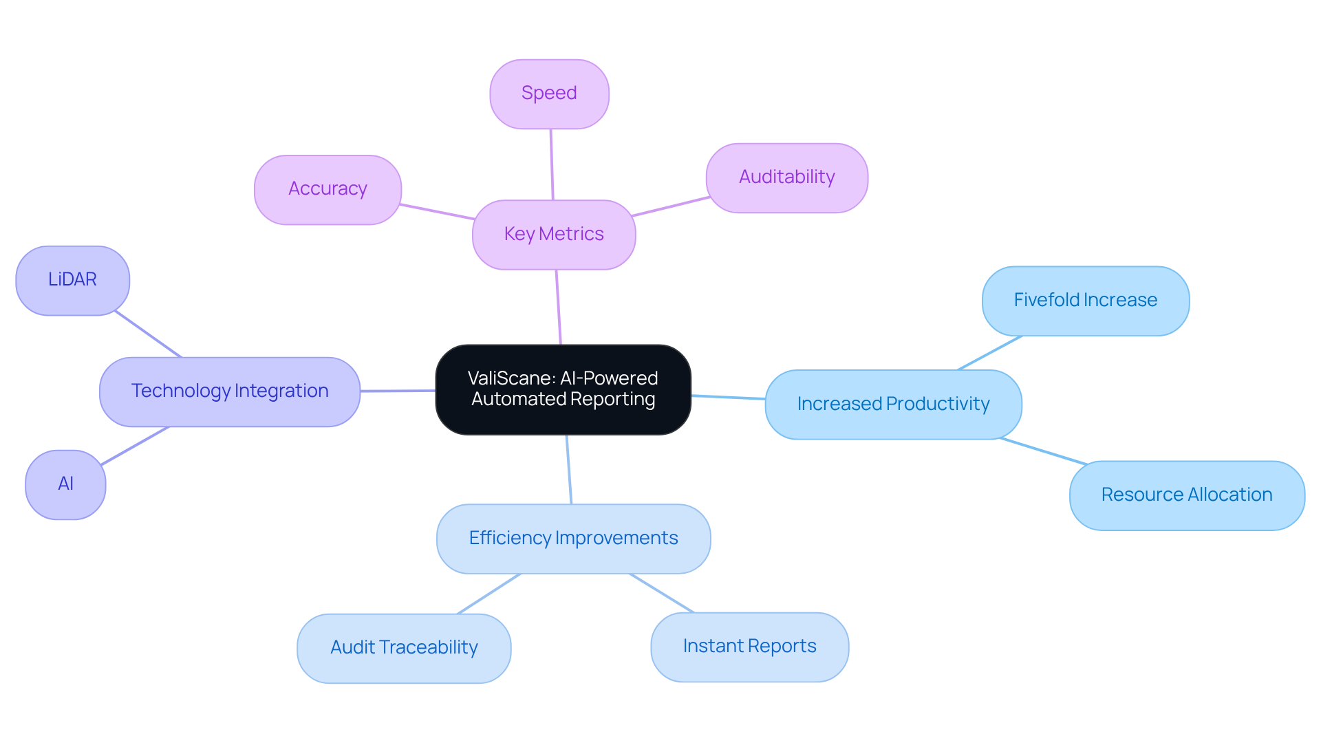 This mindmap illustrates how ValiScane enhances property appraisal through various interconnected benefits. Start at the center with ValiScane, then explore how it boosts productivity, improves efficiency, and integrates advanced technology.