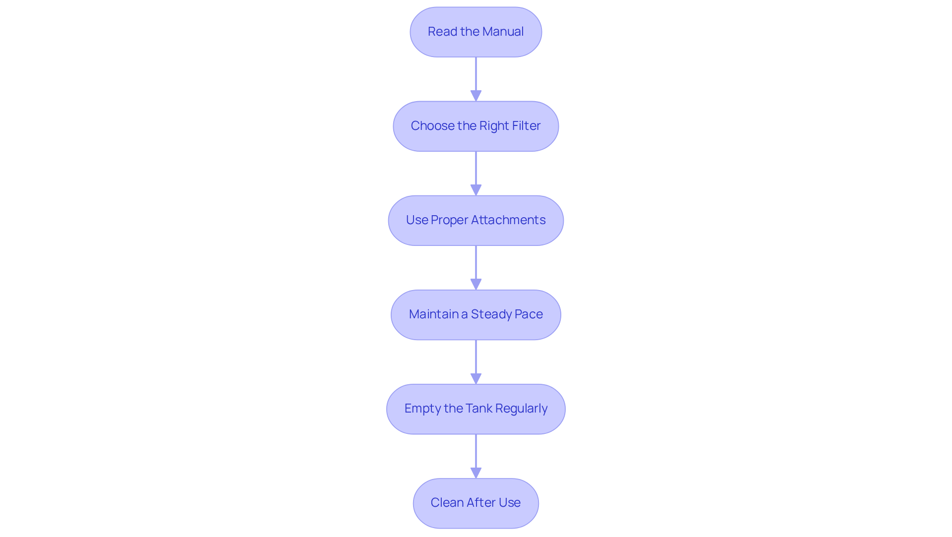 Each box represents a step in using the wet dry vacuum — follow the arrows to see the order you should complete these tasks for the best results.