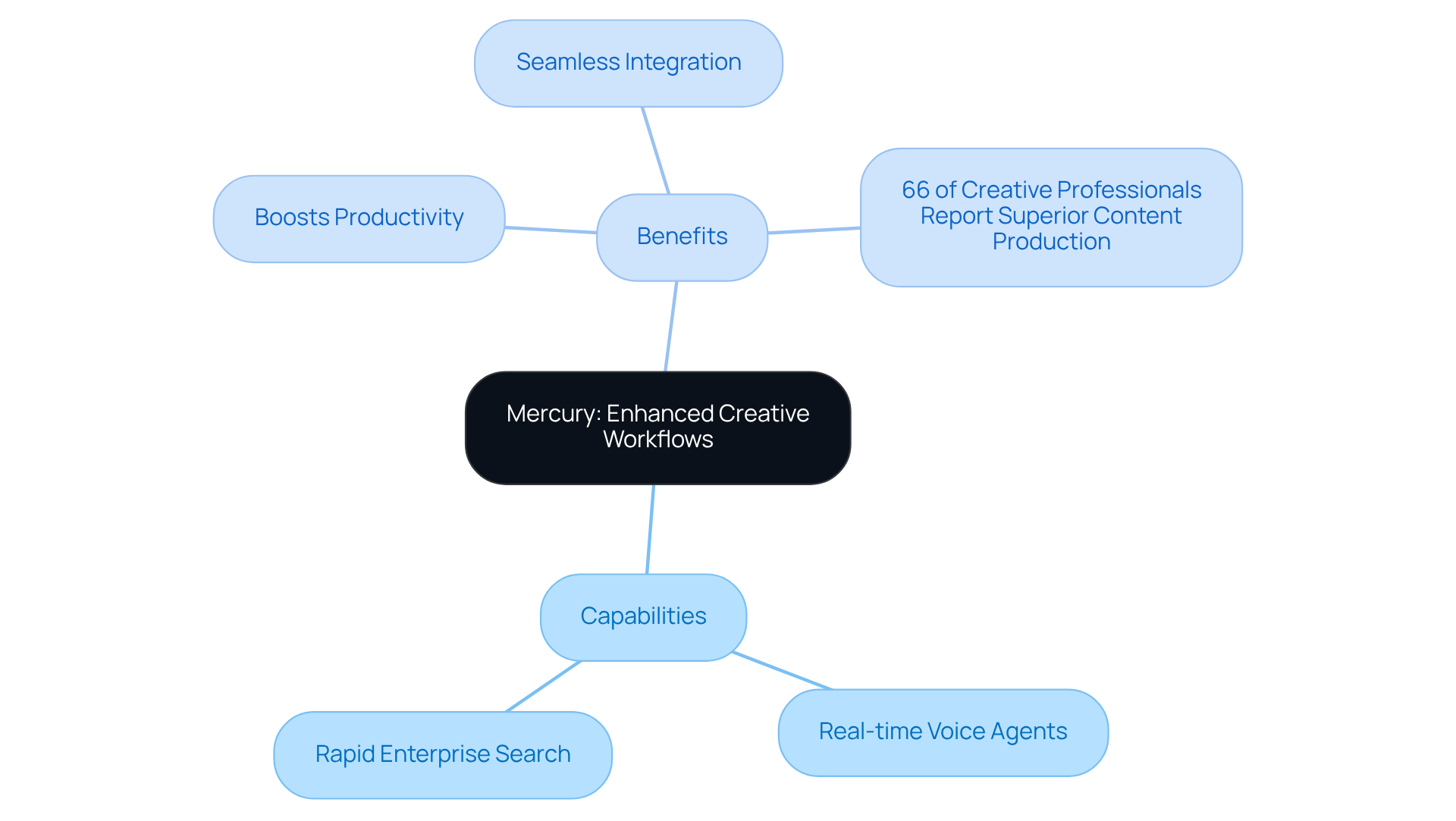 The central node represents Mercury, while branches show its capabilities and the benefits they provide. Each feature contributes to a smoother and more efficient creative process.