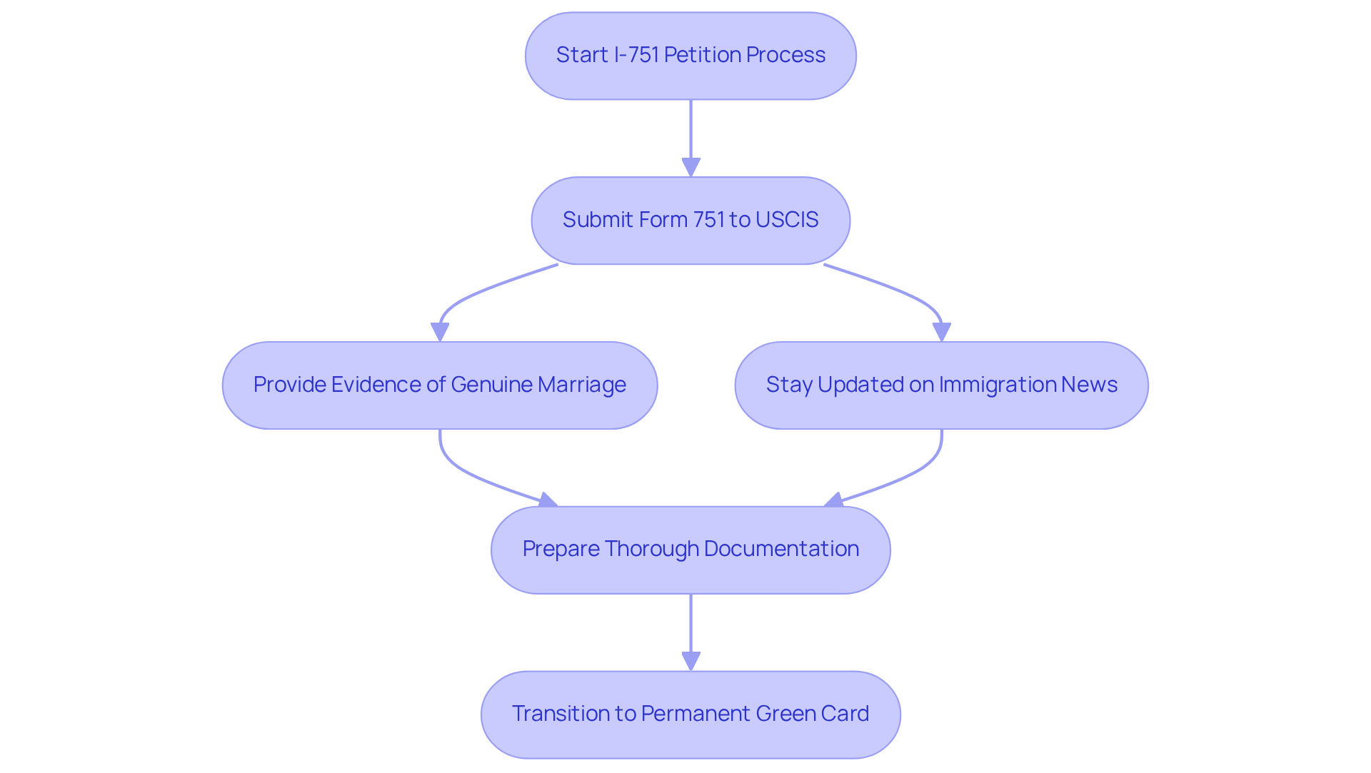 Follow the arrows to see each step in the I-751 petition process. Each box represents an action you need to take to successfully transition to a permanent green card.