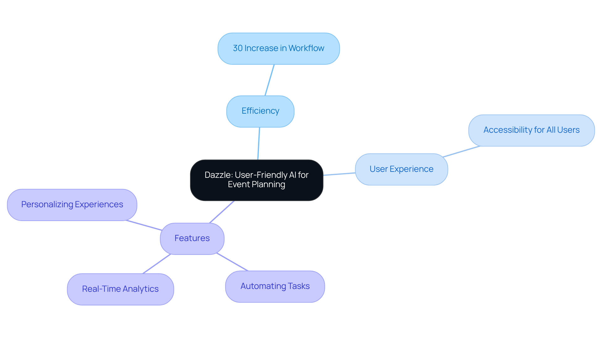 The central node represents Dazzle's AI, while the branches show how it enhances event planning through efficiency, user experience, and specific features. Each branch highlights a key aspect of Dazzle's impact on the planning process.