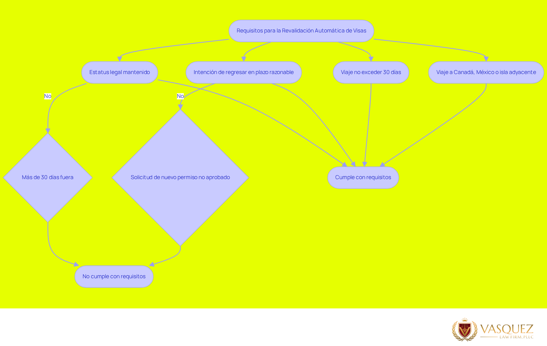 Este diagrama te guía a través de los requisitos para la revalidación de tu visa. Las flechas indican el camino que debes seguir. Asegúrate de cumplir con los requisitos para evitar complicaciones al regresar.