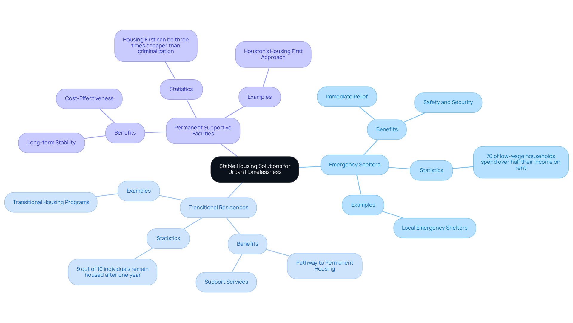 The central node represents the main focus on stable housing solutions. Each branch shows different types of accommodations and their benefits, helping you understand how they contribute to solving urban homelessness.