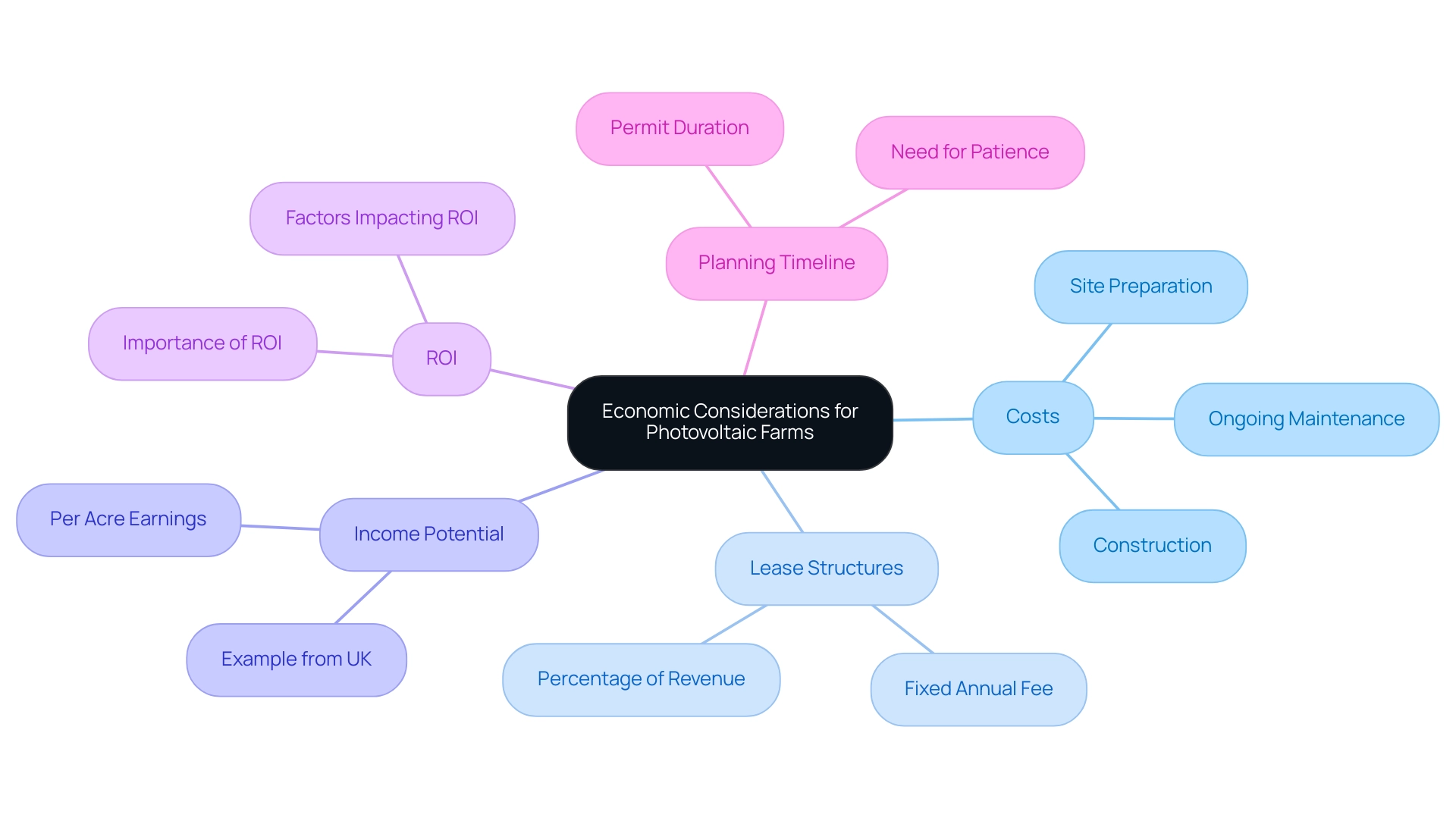 Each branch represents a different aspect of economic considerations, with colors indicating categories (Costs, Lease Structures, Income Potential, ROI, Planning Timeline).