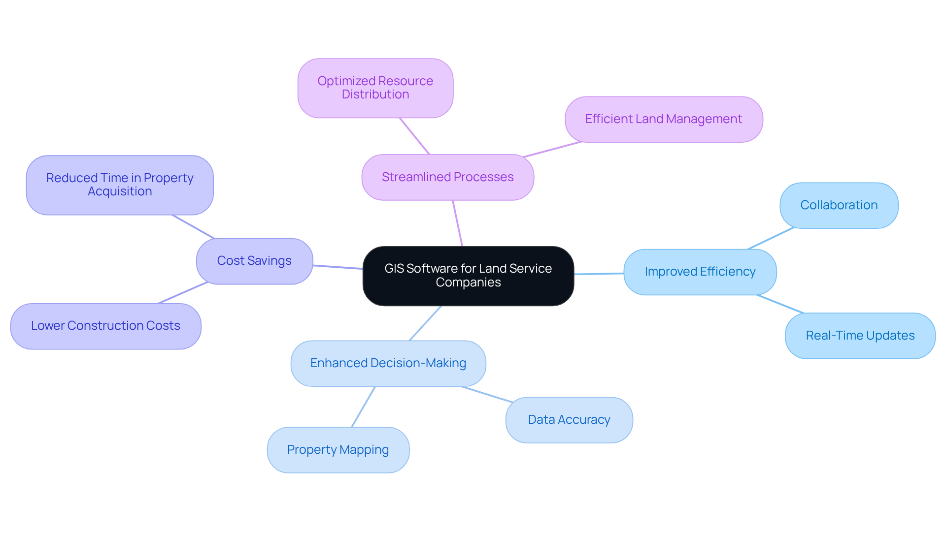 This mindmap illustrates how GIS software enhances data management. Start at the center with the software's name, then explore its various benefits and applications by following the branches outward.