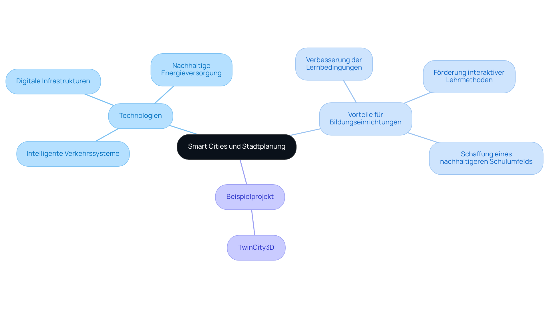 Im Zentrum steht das Thema Smart Cities. Die Äste zeigen die verschiedenen Technologien und deren Vorteile für Schulen. Je mehr Informationen Sie erkunden, desto klarer wird, wie diese Technologien die Bildung und das Stadtleben verbessern können. Im Zentrum steht das Thema Smart Cities. Die Äste zeigen die verschiedenen Technologien und deren Vorteile für Schulen. Je mehr Informationen Sie erkunden, desto klarer wird, wie diese Technologien die Bildung und das Stadtleben verbessern können.