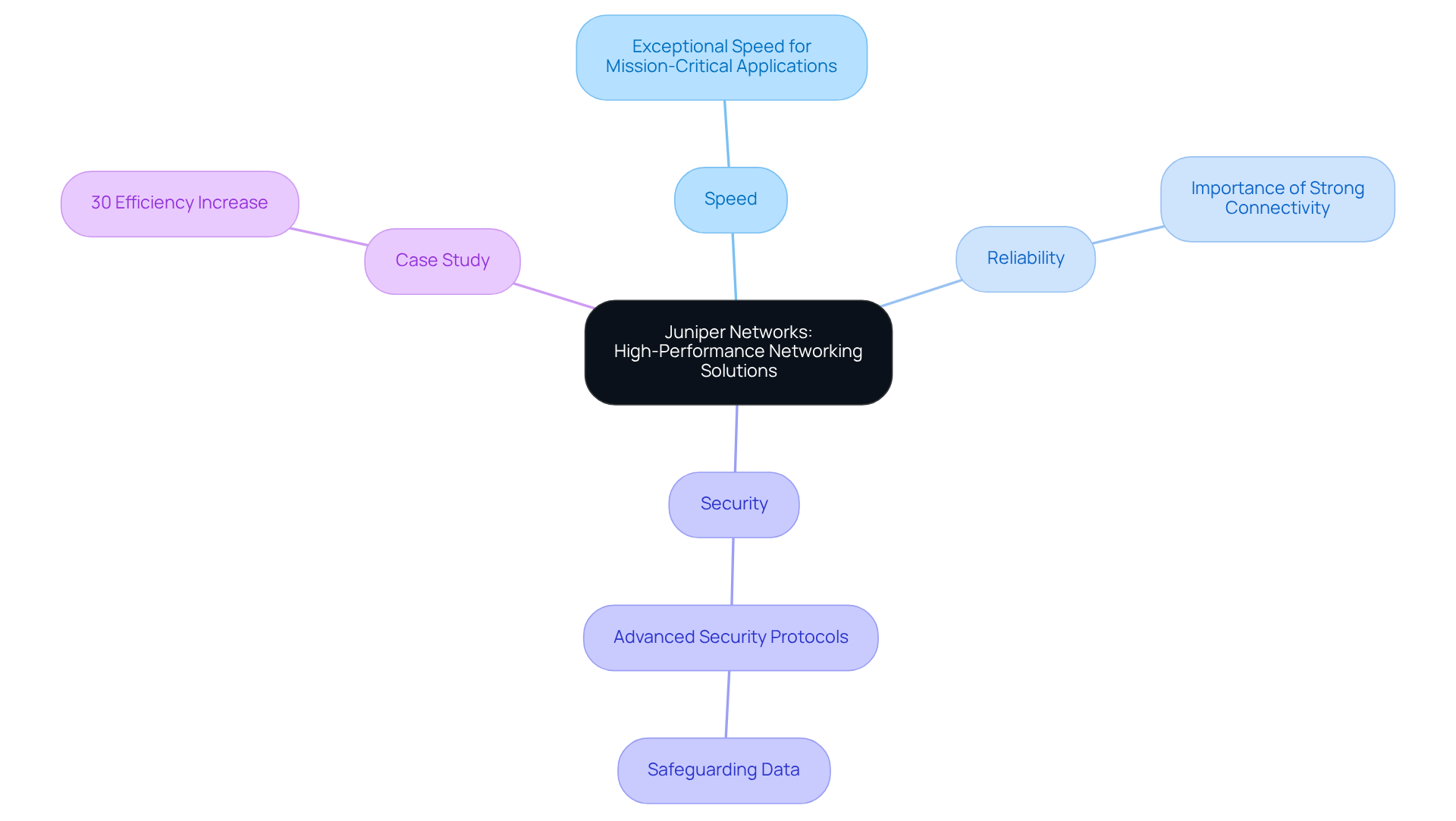 The central node represents Juniper Networks, while the branches illustrate key aspects of their solutions. Each branch shows how these features contribute to business growth, making it easy to see the connections.