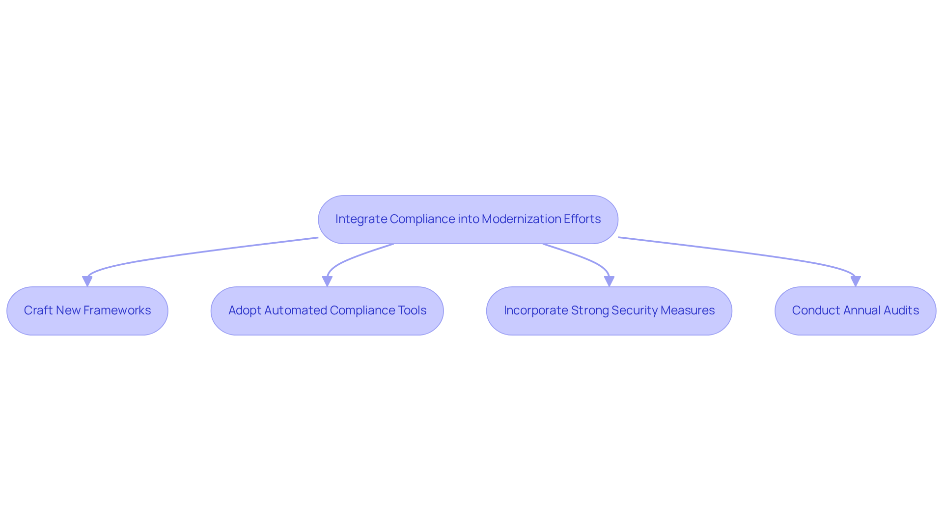 This flowchart outlines the steps for integrating compliance into modernization efforts. Start at the top with the main goal, then follow the arrows to see each step that needs to be taken. Each box represents a crucial action in the process, helping firms navigate regulatory complexities effectively.