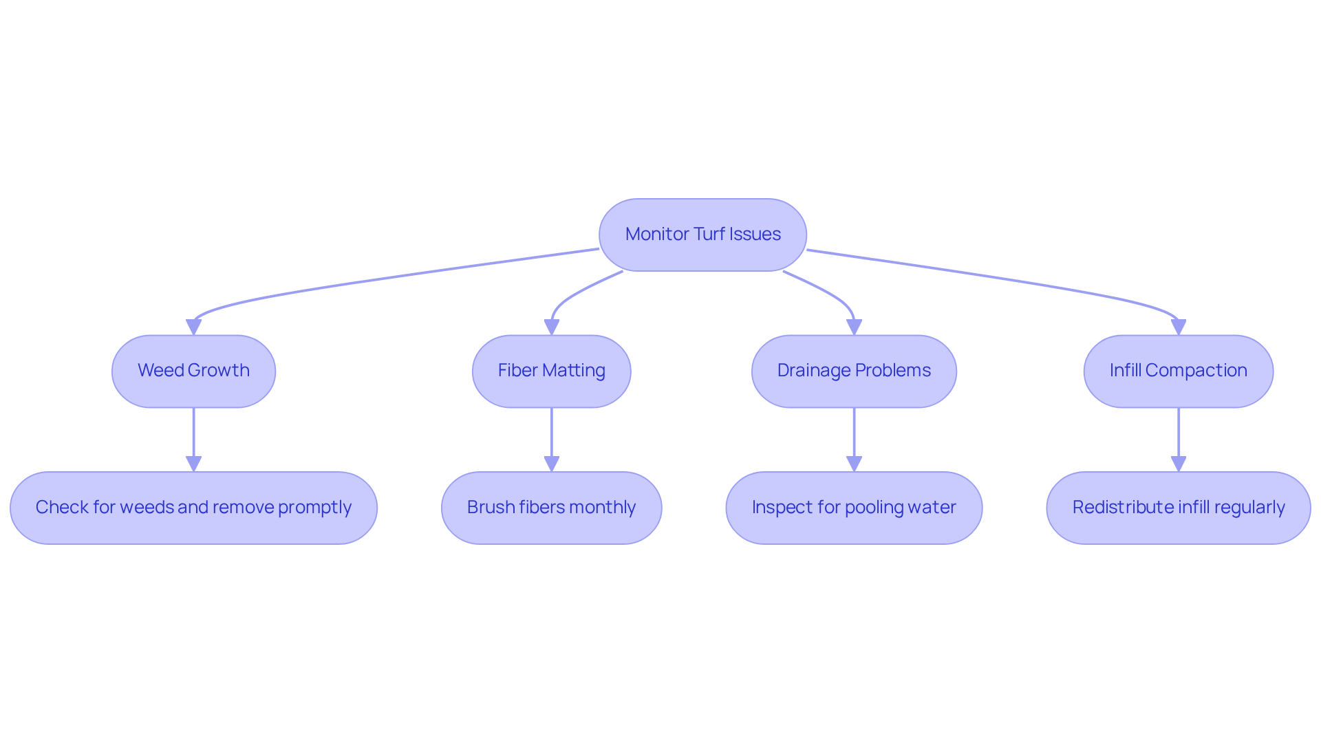 Follow the arrows to see how to monitor and address common turf issues. Each box represents a specific problem and the recommended action to keep your golf green in top shape.