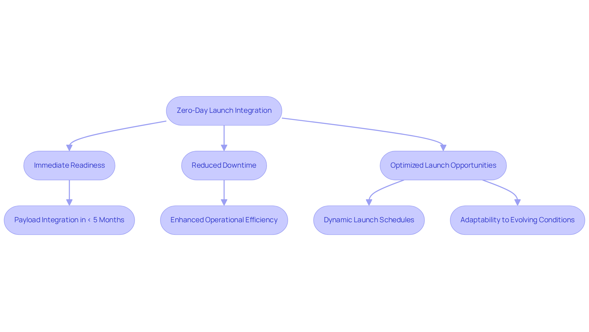 Each box represents a key step or advancement in the zero-day launch process. Follow the arrows to see how these improvements lead to faster and more efficient orbital deployment.