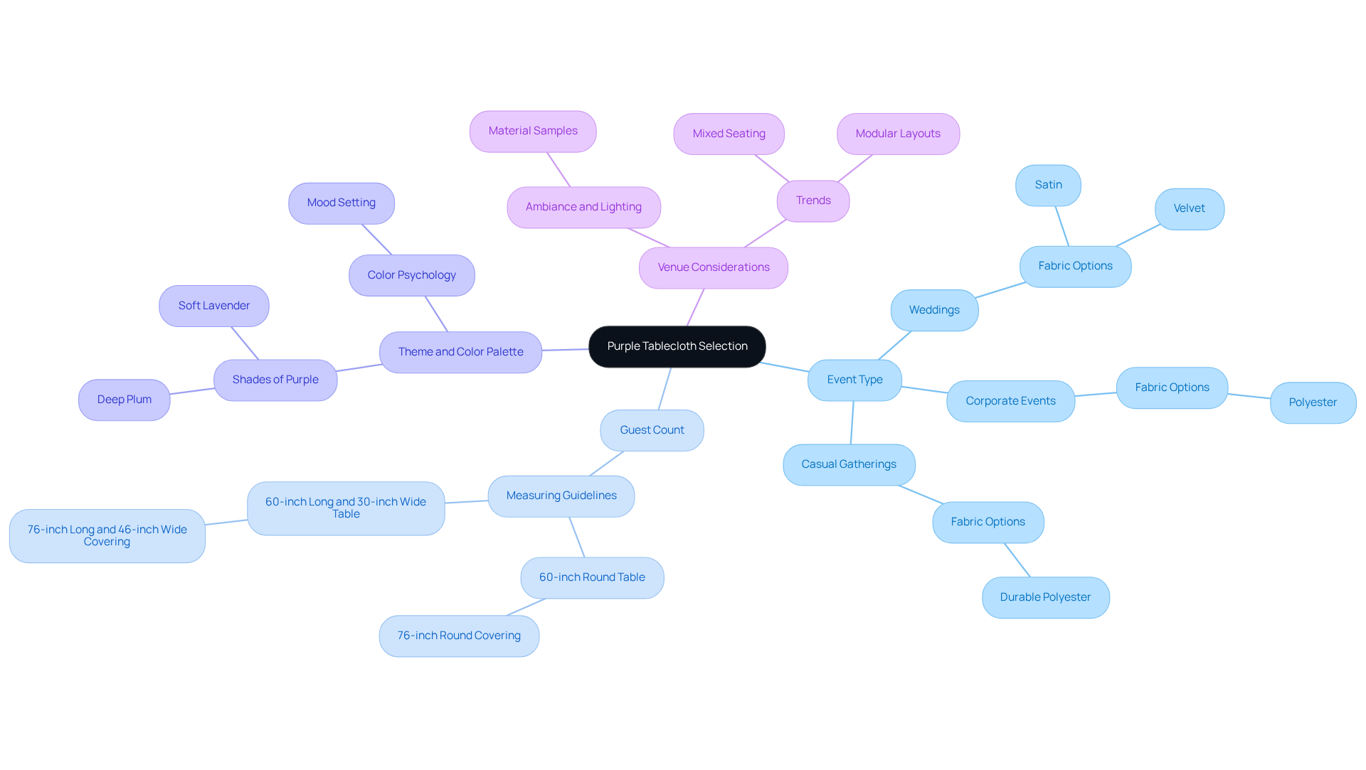 Start at the center with the main topic of tablecloth selection, then explore each branch to understand the different factors that influence your choice. Each color represents a different category, helping you visualize how they connect to the overall decision. Start at the center with the main topic of tablecloth selection, then explore each branch to understand the different factors that influence your choice. Each color represents a different category, helping you visualize how they connect to the overall decision.