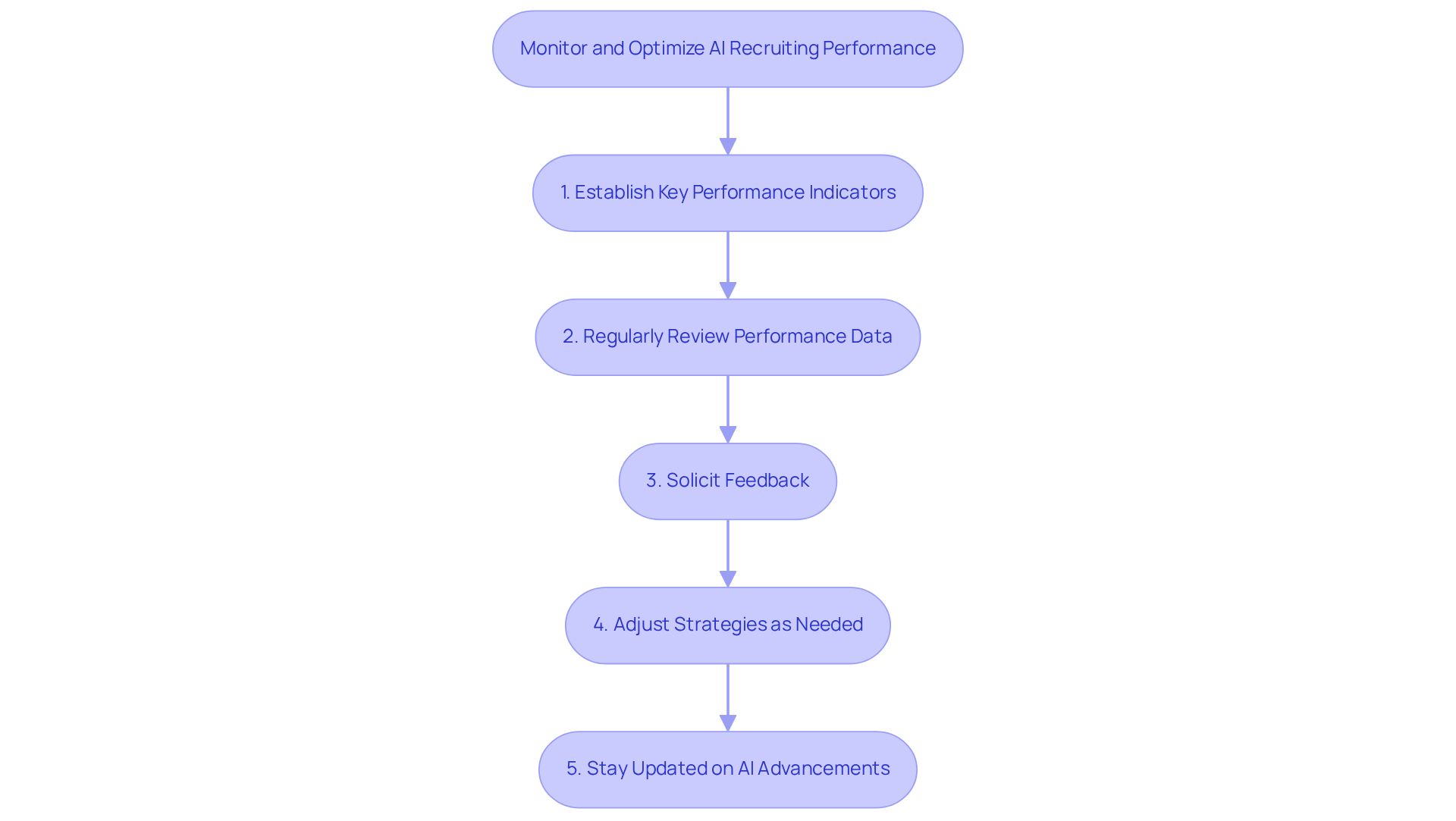 Each box represents a step in the process. Follow the arrows to see how each action leads to the next in improving your AI recruiting strategy. Each box represents a step in the process. Follow the arrows to see how each action leads to the next in improving your AI recruiting strategy.