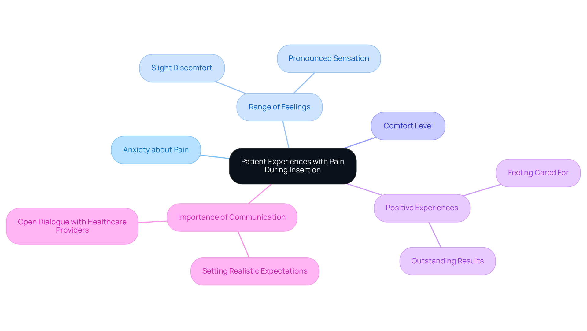 This mindmap illustrates how patients feel about the pain associated with pellet insertion. Start at the center to see the main topic, then follow the branches to explore different feelings, experiences, and the importance of communication with healthcare providers.