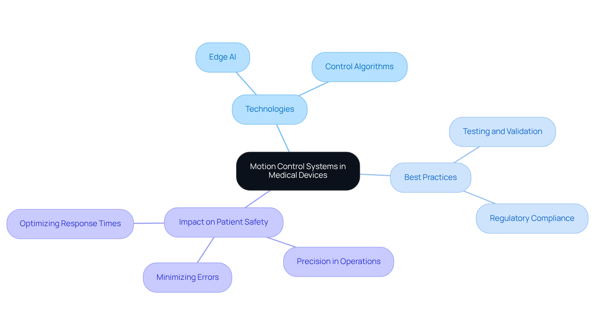 The center represents the main topic, while the branches show related technologies, best practices, and their importance for patient safety. Each branch helps you understand how these elements connect to the overall theme. The center represents the main topic, while the branches show related technologies, best practices, and their importance for patient safety. Each branch helps you understand how these elements connect to the overall theme.