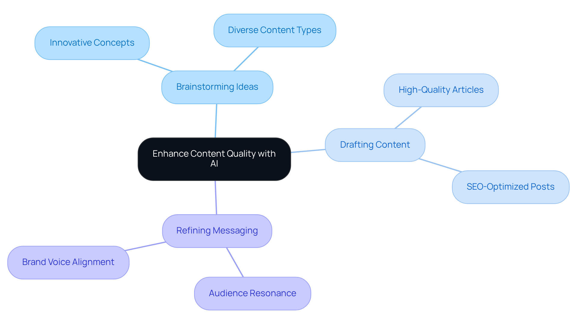 Start at the center with the main concept of using AI for content quality. Each branch represents a function of the AI tool, showing how it contributes to better marketing outcomes. Start at the center with the main concept of using AI for content quality. Each branch represents a function of the AI tool, showing how it contributes to better marketing outcomes.