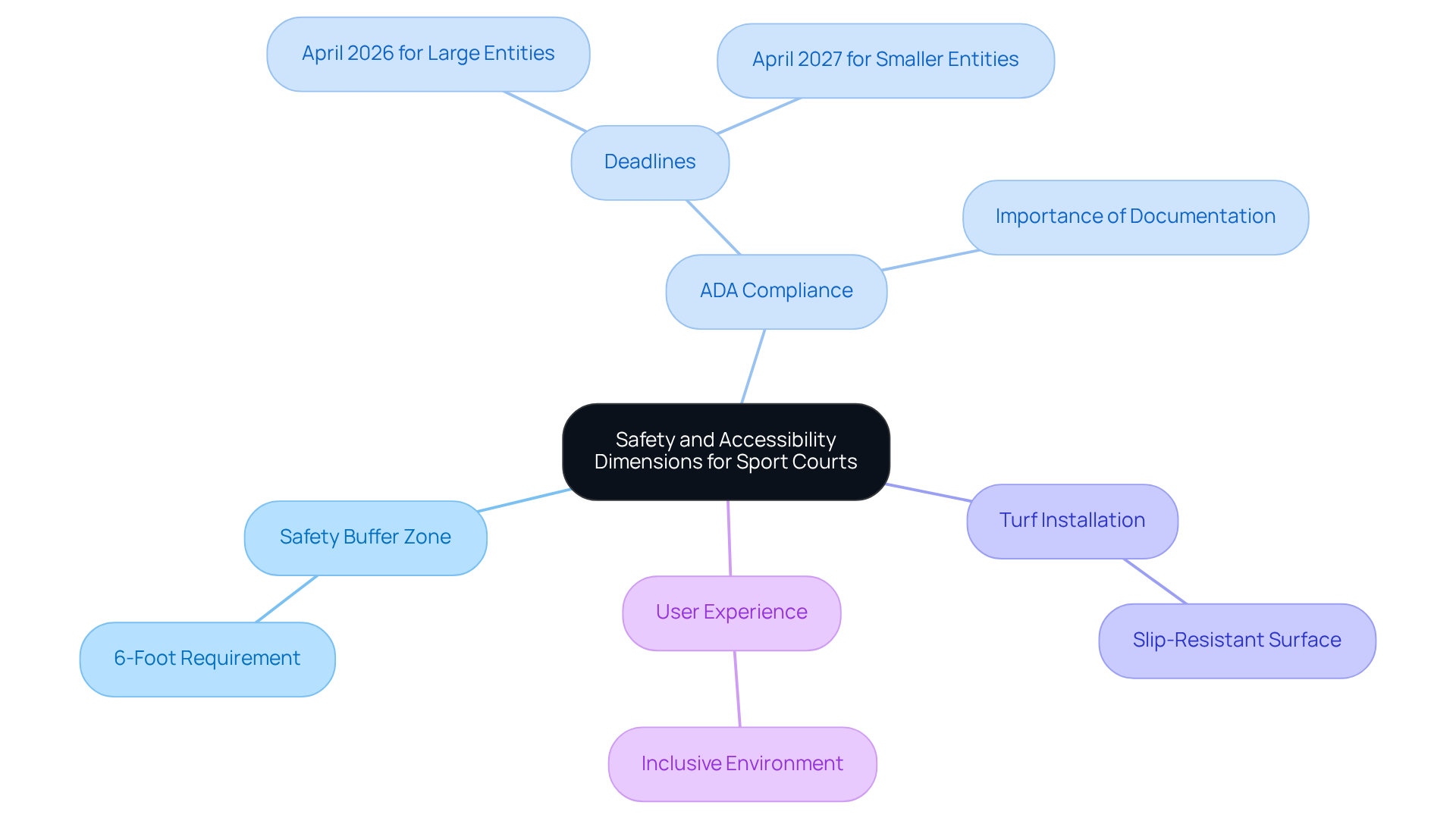 The central node represents the main topic, while branches show specific considerations. Each color-coded branch highlights a different aspect of safety and accessibility, making it easy to understand how they interrelate.