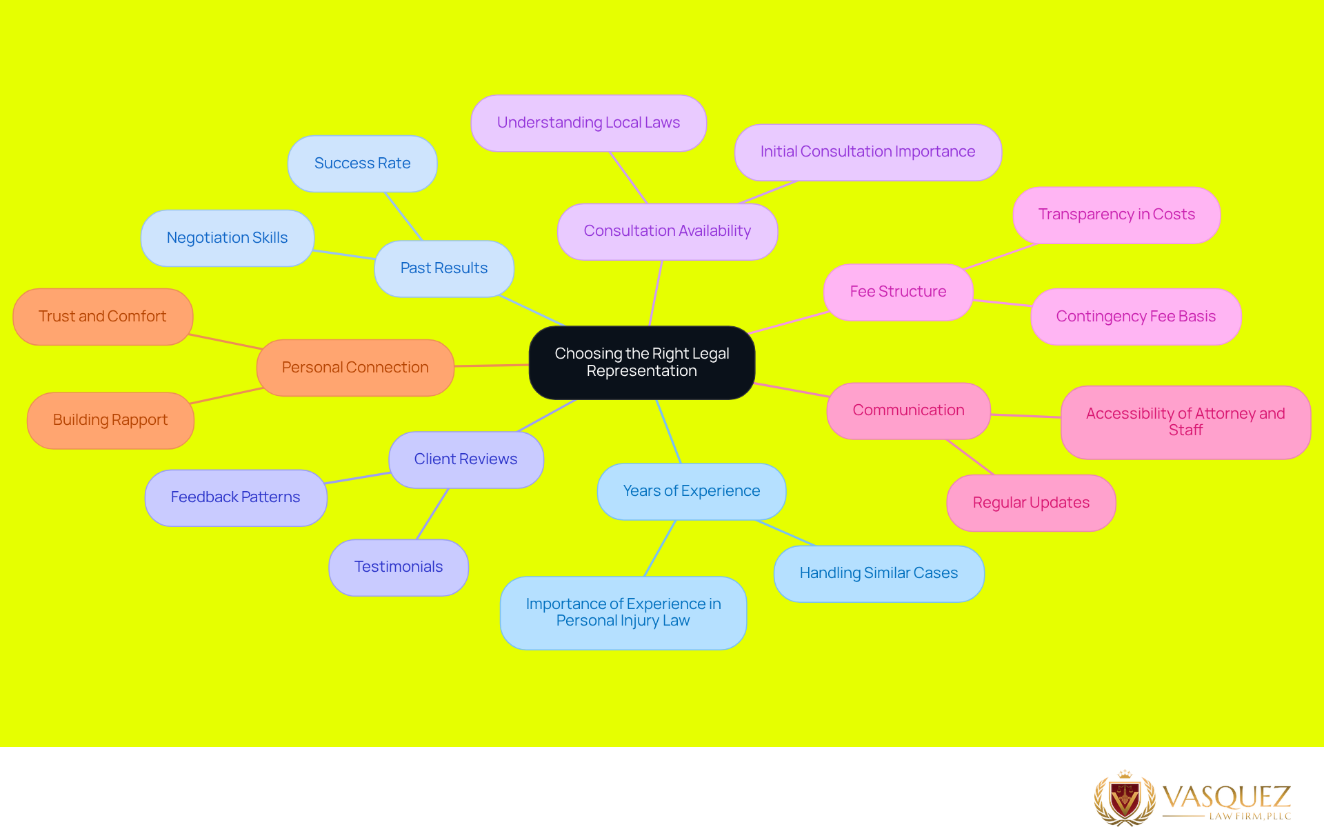 This mindmap helps you see the key factors to consider when choosing a lawyer for your car accident case. Each branch represents an important criterion, and the sub-branches give you more details about what to look for. Follow the branches to understand how each factor contributes to finding the right legal support. This mindmap helps you see the key factors to consider when choosing a lawyer for your car accident case. Each branch represents an important criterion, and the sub-branches give you more details about what to look for. Follow the branches to understand how each factor contributes to finding the right legal support.