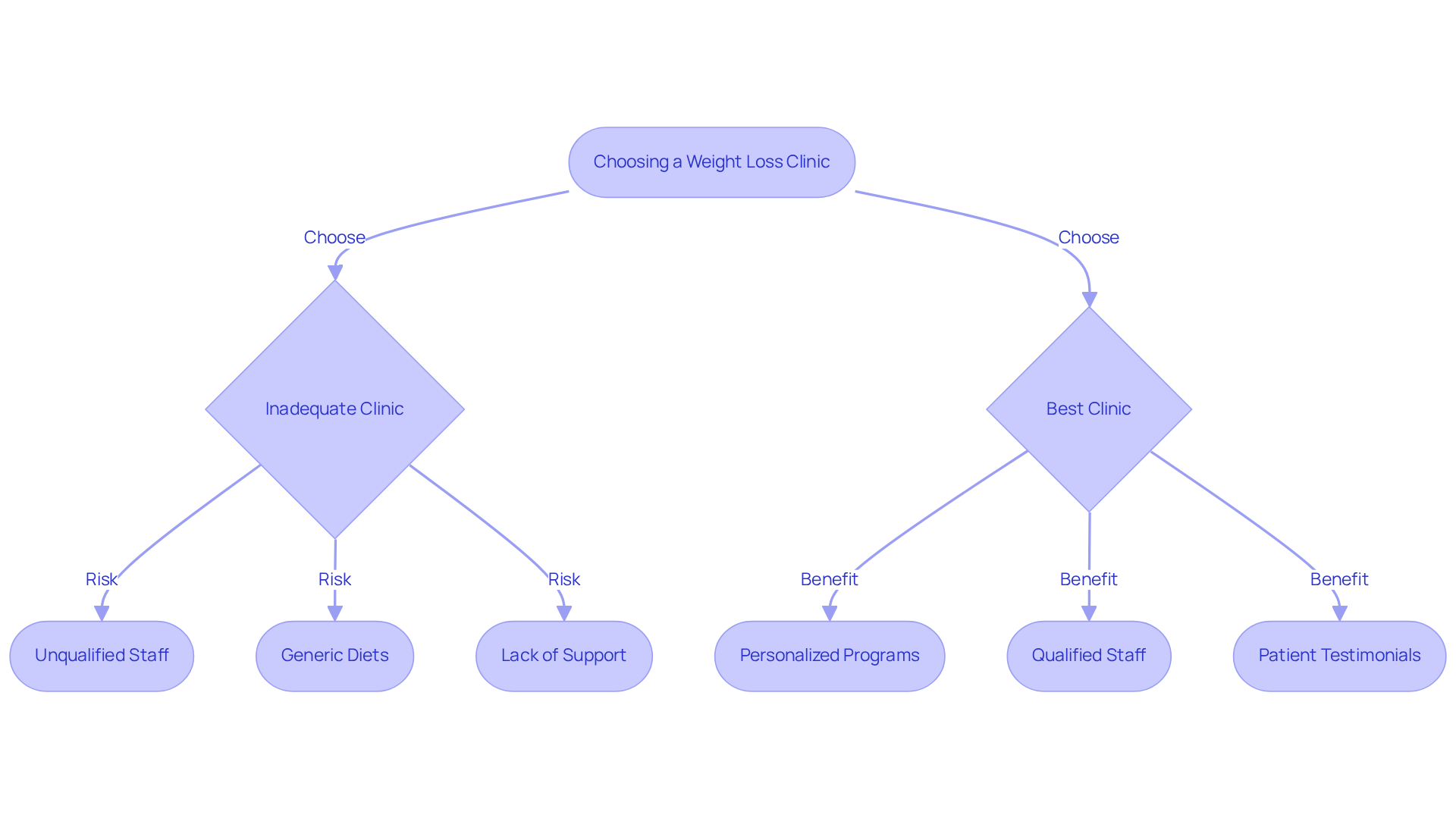 This flowchart helps you navigate the process of selecting a weight loss clinic. Follow the paths to see the risks of choosing an inadequate clinic versus the benefits of selecting a qualified one. Each box represents a key factor to consider, guiding you toward making a healthier choice.