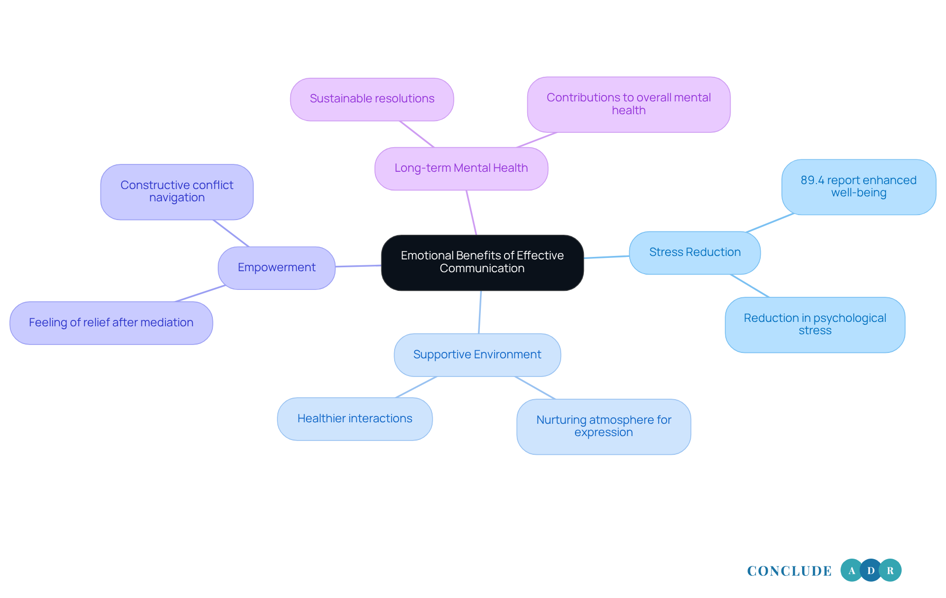 The central node represents the main theme, while the branches show how effective communication leads to various emotional benefits. Each sub-point provides specific insights or statistics related to that benefit.
