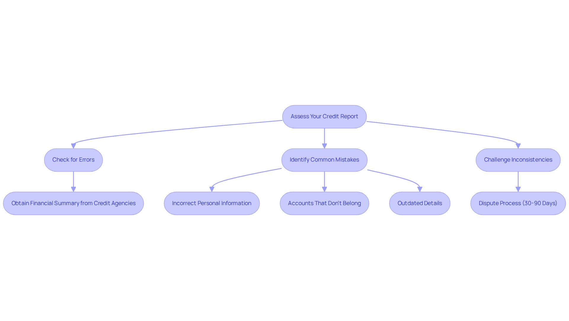 Follow the arrows to see how to check your credit report, find mistakes, and dispute them. Each box represents a step in the process, guiding you through what to do before applying for a loan.