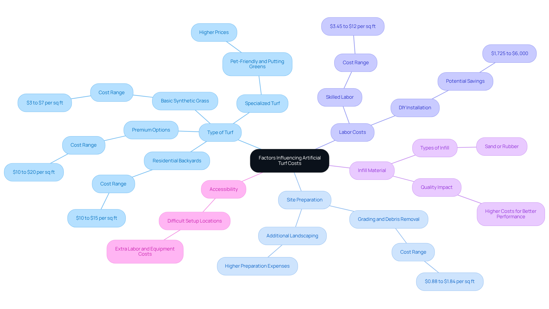 This mindmap starts with the main topic in the center and branches out to show different factors that affect the cost of artificial turf. Each branch represents a key element, and the sub-branches provide more details about costs and considerations related to that factor.