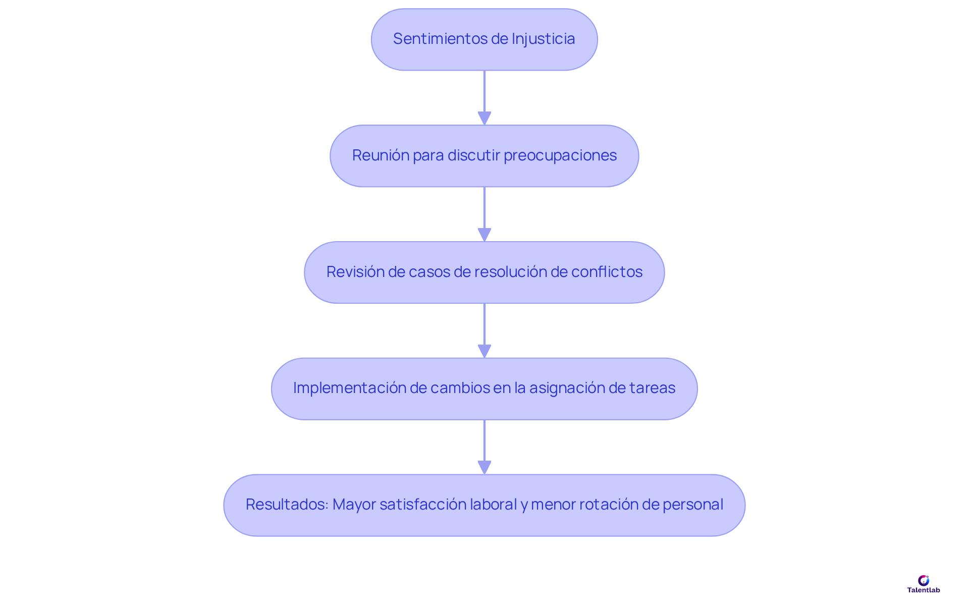 Cada cuadro representa un paso en el proceso de resolución de conflictos. Sigue las flechas para entender cómo se abordó el problema y qué resultados se lograron.