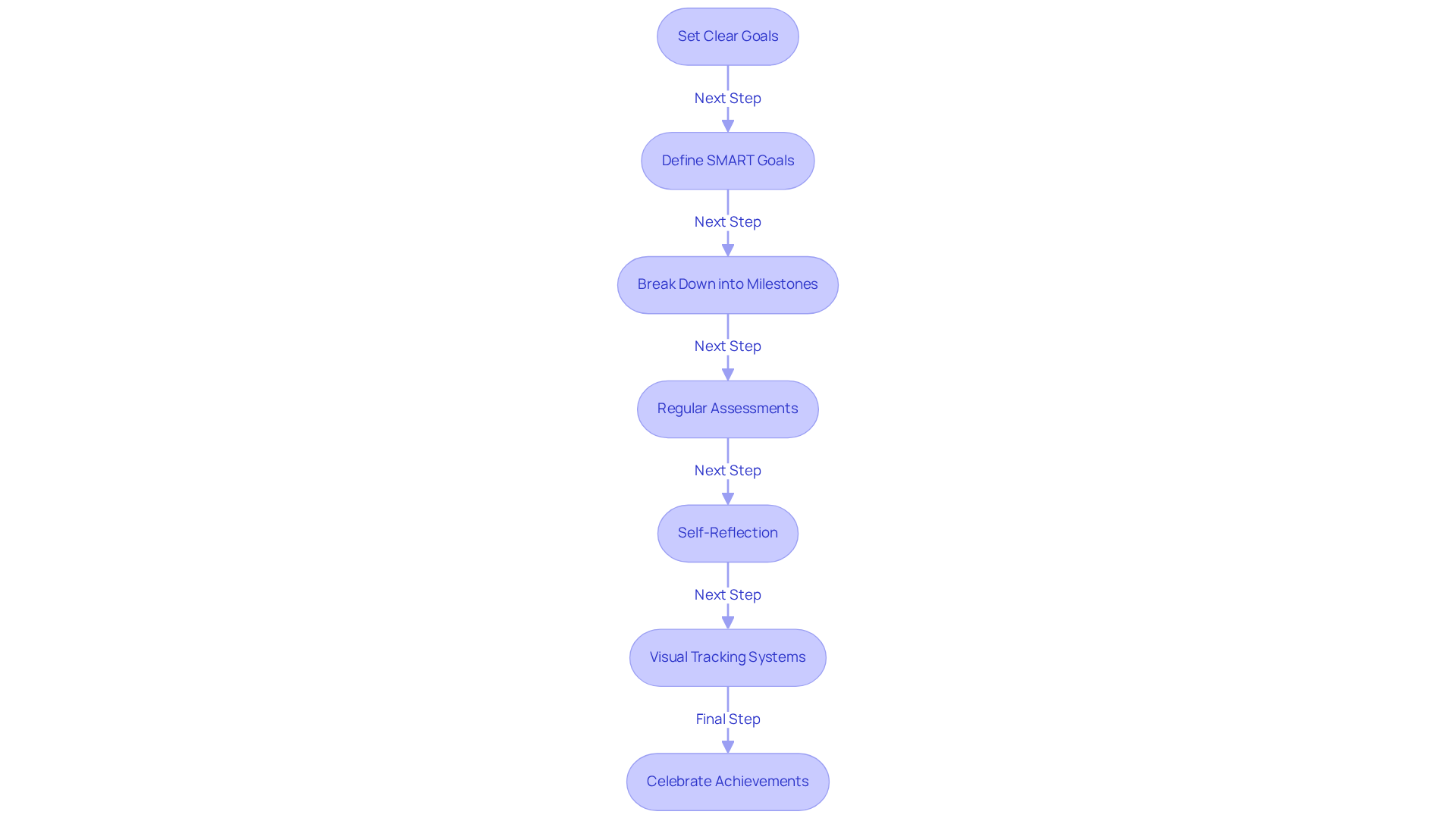 Follow the arrows to see how each step builds on the previous one, guiding learners from setting their goals to reflecting on their progress and celebrating achievements.
