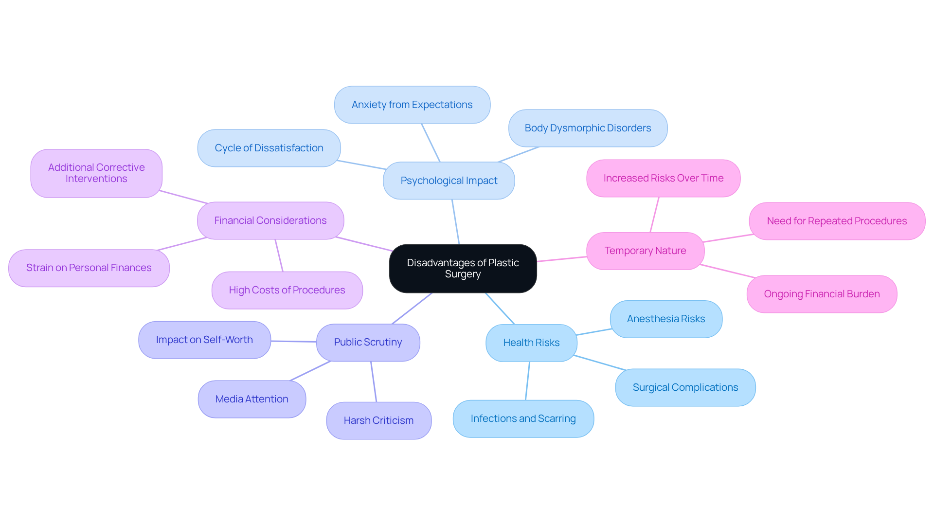 The central node represents the overall topic, while each branch highlights a specific disadvantage. Follow the branches to explore the details of each issue, understanding how they interconnect and contribute to the complexities of plastic surgery.
