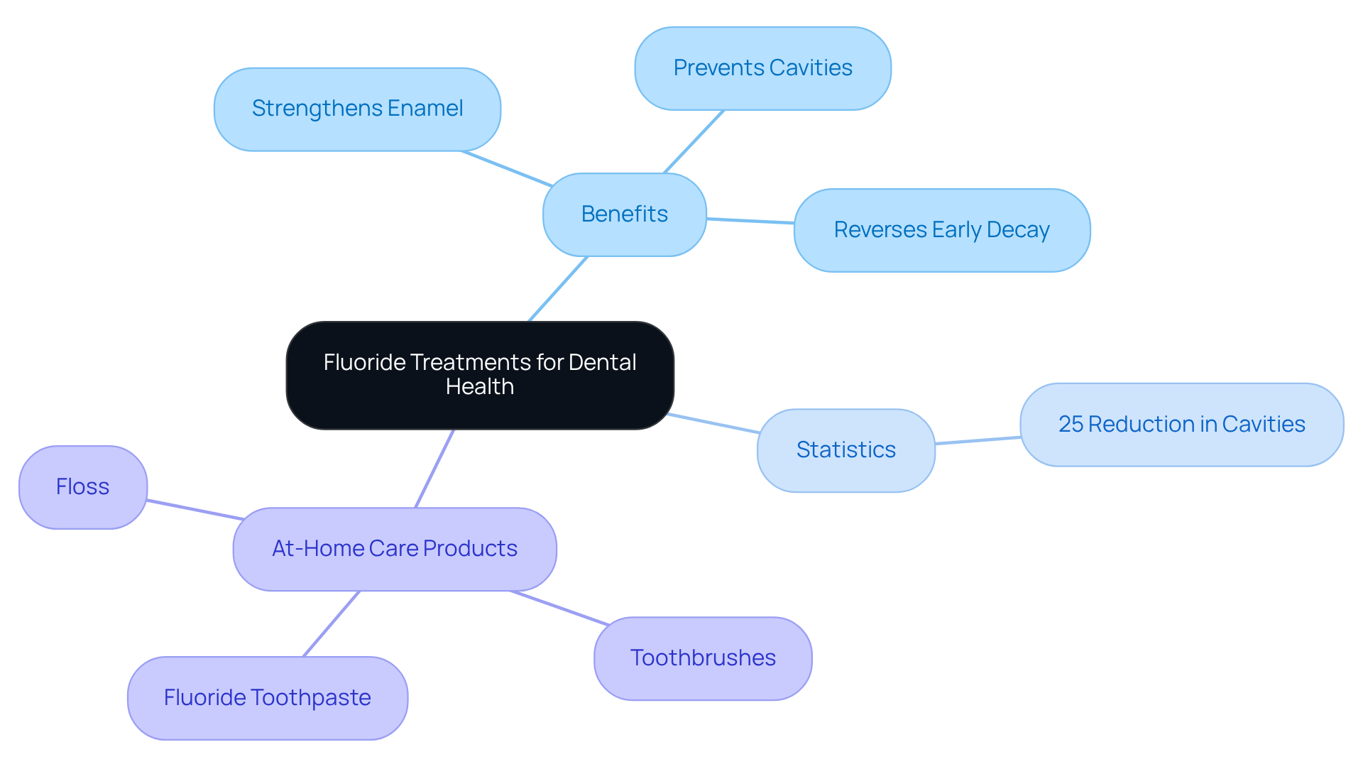 This mindmap shows how fluoride treatments are connected to various aspects of dental health. Start at the center with fluoride treatments, then explore the benefits, important statistics, and essential at-home care products that support your dental health journey. This mindmap shows how fluoride treatments are connected to various aspects of dental health. Start at the center with fluoride treatments, then explore the benefits, important statistics, and essential at-home care products that support your dental health journey.