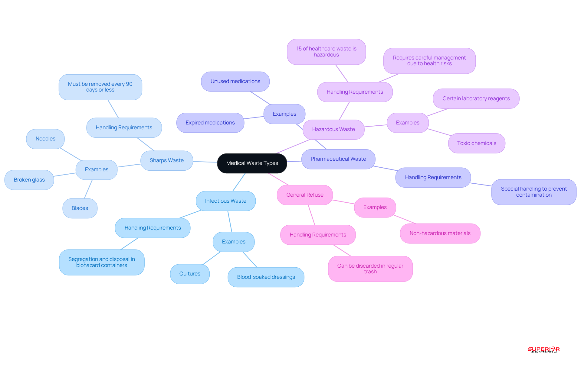 The central node represents the overall topic of medical waste, while the branches show different types of waste. Each type has specific characteristics and handling needs, making it easier to understand how they differ and why proper classification is important.