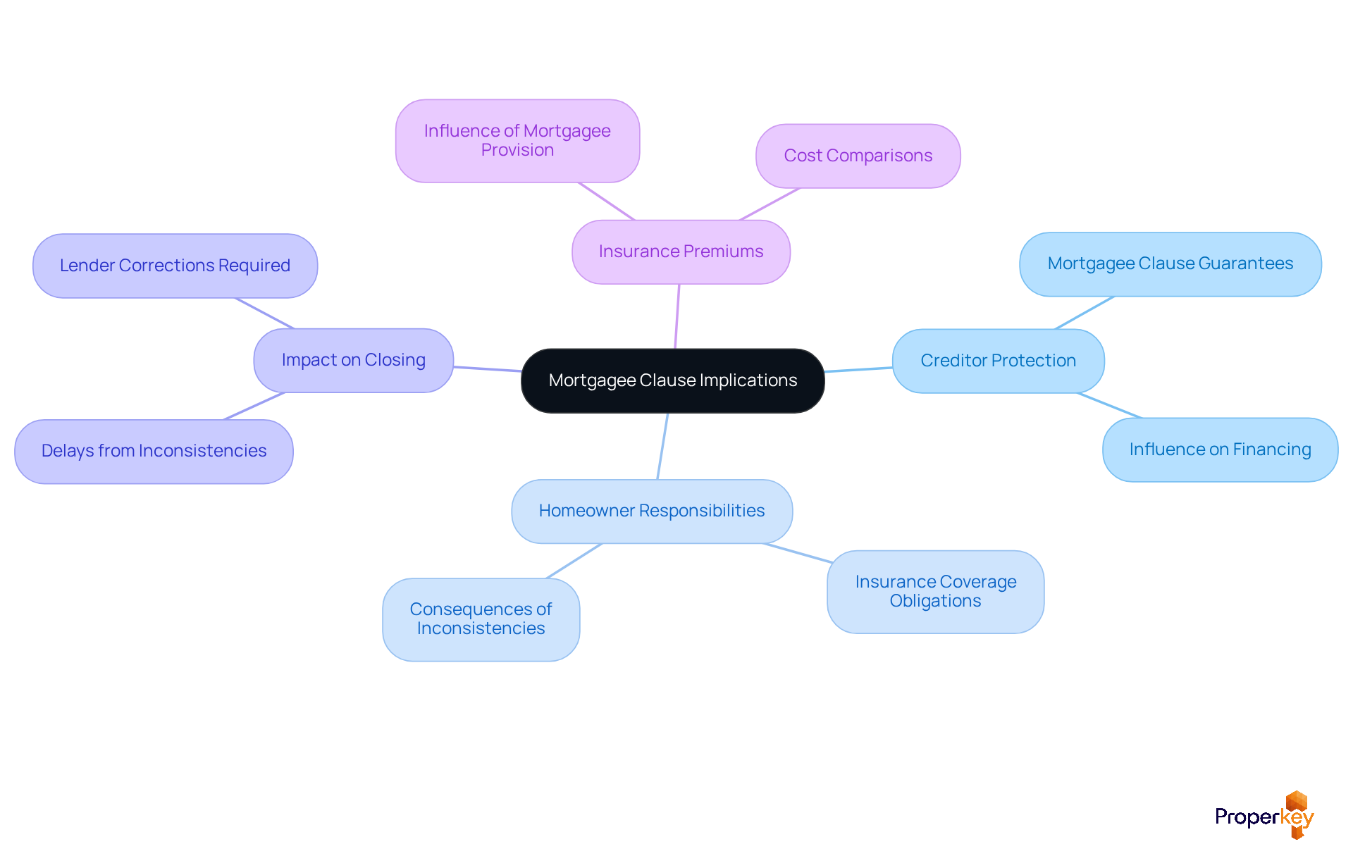 This mindmap starts with the mortgagee clause at the center. Each branch represents a key implication, and the sub-branches provide more details or examples. This structure helps you see how each aspect connects to the overall topic, making it easier to understand the complexities involved. This mindmap starts with the mortgagee clause at the center. Each branch represents a key implication, and the sub-branches provide more details or examples. This structure helps you see how each aspect connects to the overall topic, making it easier to understand the complexities involved.