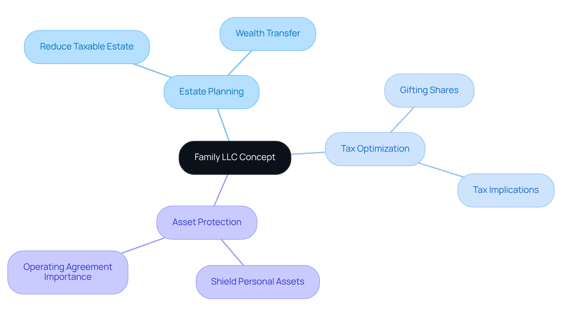 The central node represents the Family LLC concept, while the branches show its key benefits and considerations. Each color-coded branch helps you easily identify different aspects of how a Family LLC can support your family's financial future. The central node represents the Family LLC concept, while the branches show its key benefits and considerations. Each color-coded branch helps you easily identify different aspects of how a Family LLC can support your family's financial future.