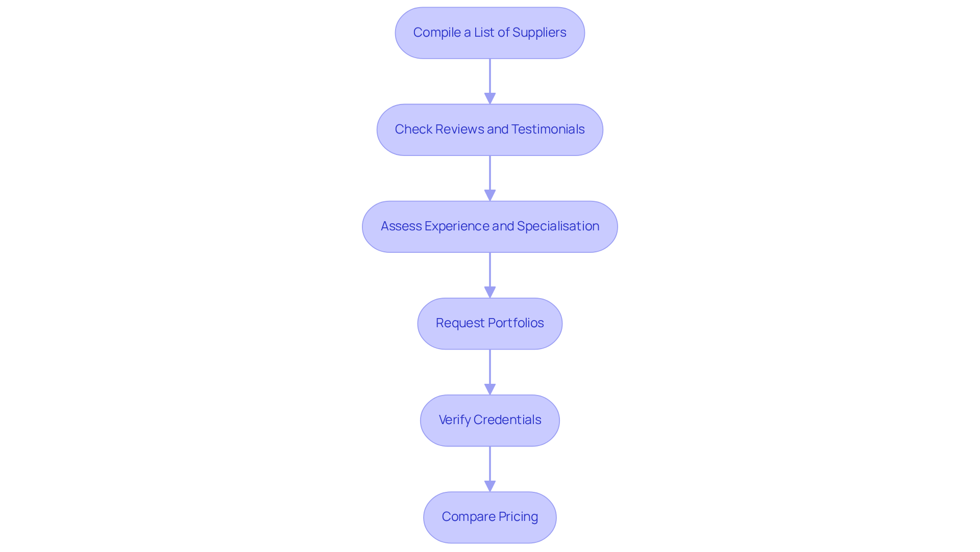 Each box represents a step in the process of evaluating crew providers. Follow the arrows to see how to move from one step to the next, ensuring you cover all necessary aspects before making a decision.