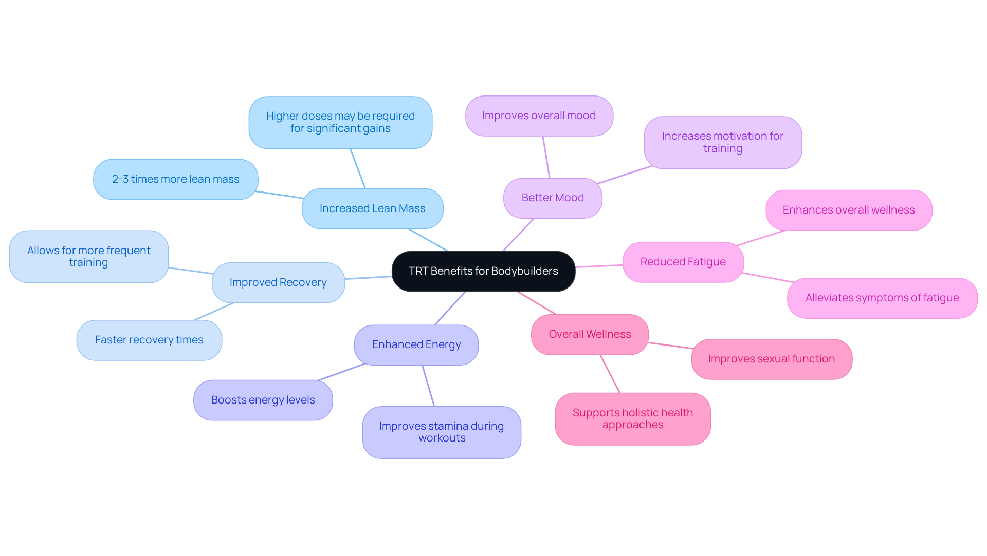 This mindmap starts with TRT at the center and branches out to show various benefits. Each branch represents a key advantage, and the sub-branches provide more details or statistics related to that benefit. It's a great way to visualize how TRT can enhance bodybuilding performance!