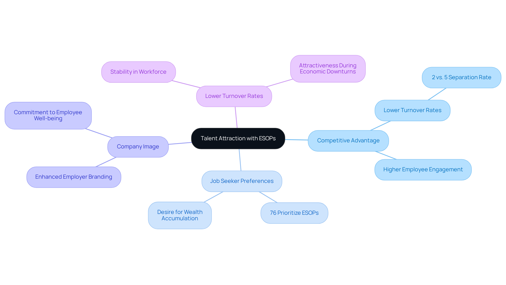 The central idea represents how ESOPs enhance talent attraction. Follow the branches to see various benefits and statistics that support this competitive edge. The central idea represents how ESOPs enhance talent attraction. Follow the branches to see various benefits and statistics that support this competitive edge.