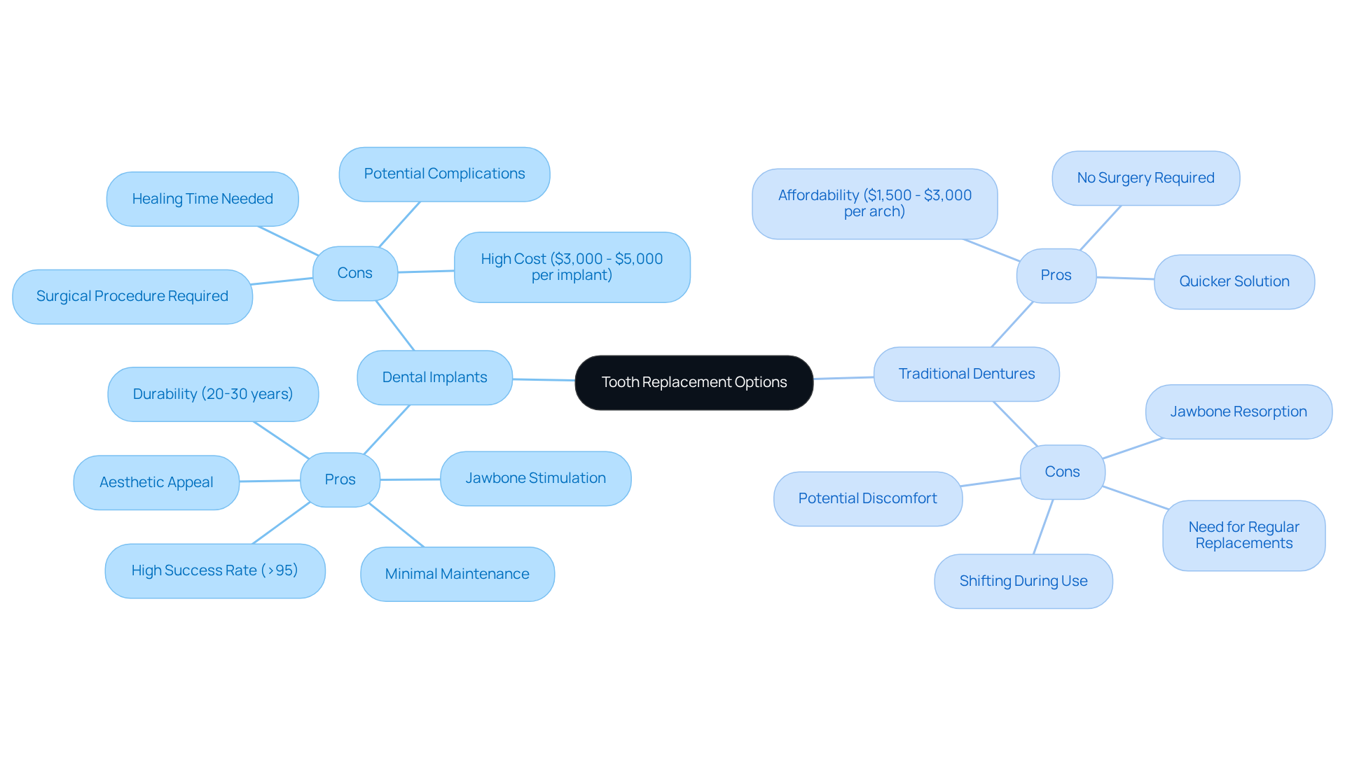 This mindmap shows the two main options for replacing teeth: dental implants and traditional dentures. Each option has its own set of advantages and disadvantages. Follow the branches to see what makes each choice unique and how they compare to each other.