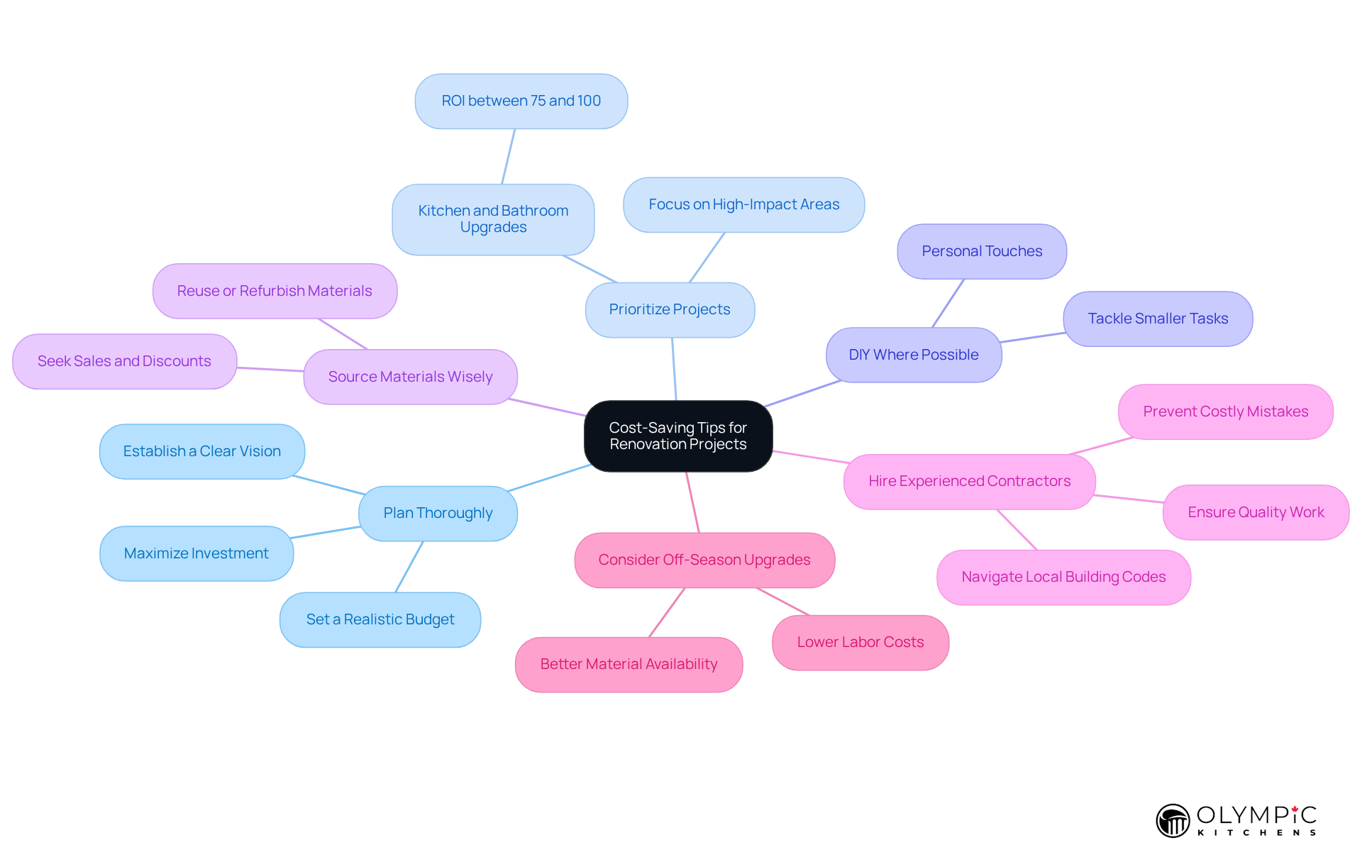 The center shows the main theme of cost-saving tips, and each branch represents a different strategy. Follow the branches to see specific actions or considerations for each strategy.
