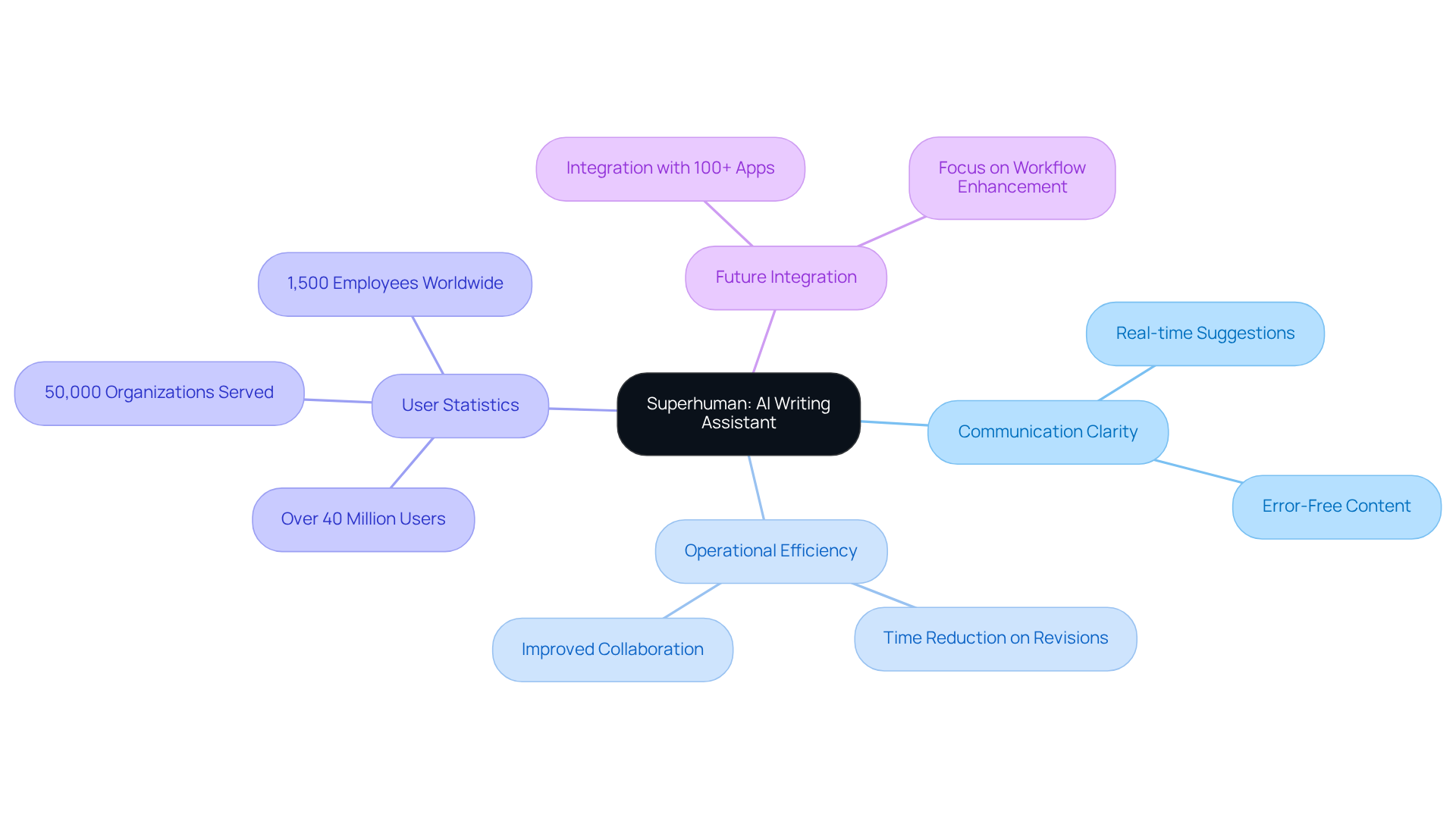 The central node represents Superhuman, and the branches show how it contributes to better communication and efficiency. Each sub-branch provides specific details about its features and benefits.