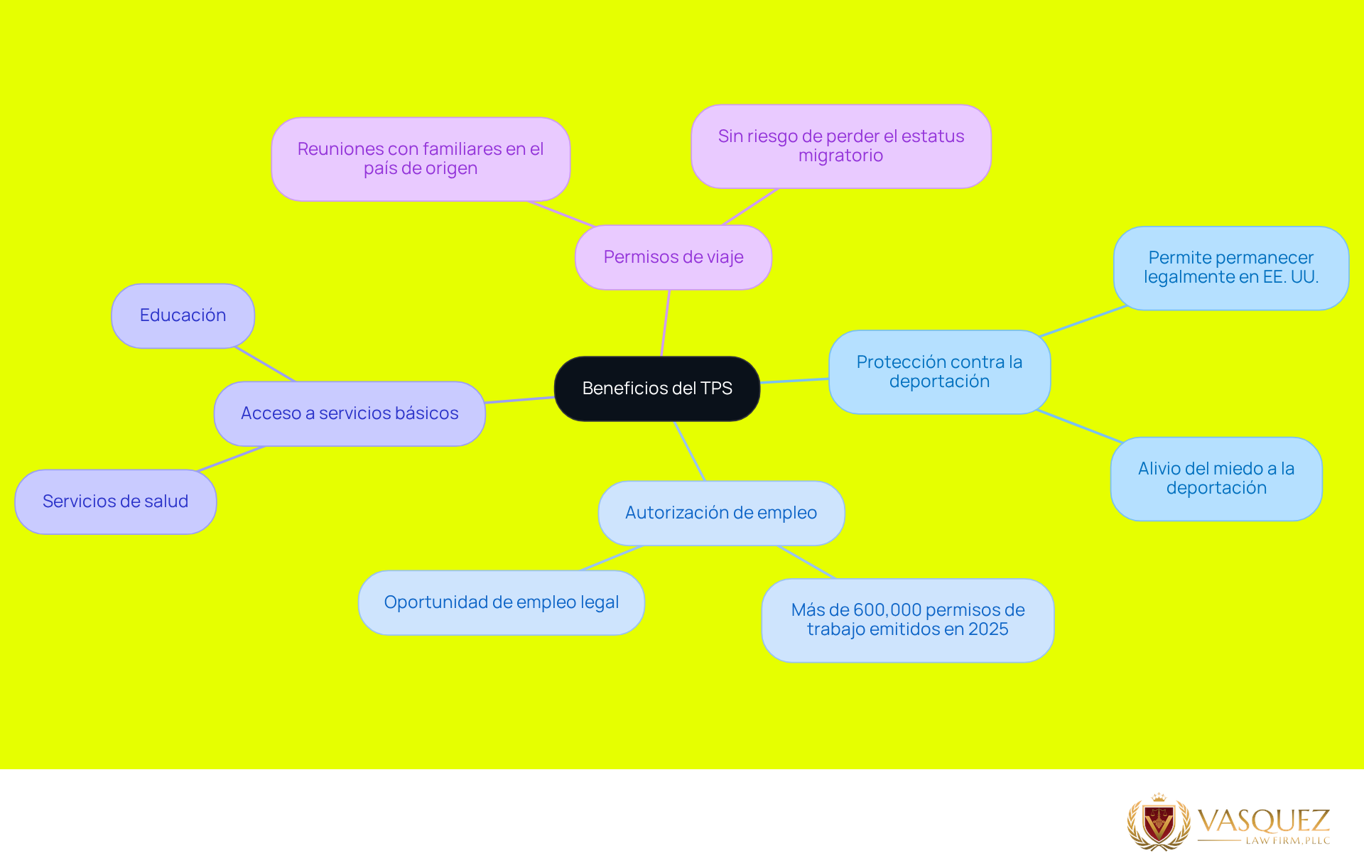 El nodo central representa el TPS, y las ramas muestran los beneficios específicos. Cada sub-rama proporciona detalles adicionales, ayudando a entender cómo cada ventaja contribuye al bienestar de los beneficiarios. El nodo central representa el TPS, y las ramas muestran los beneficios específicos. Cada sub-rama proporciona detalles adicionales, ayudando a entender cómo cada ventaja contribuye al bienestar de los beneficiarios.