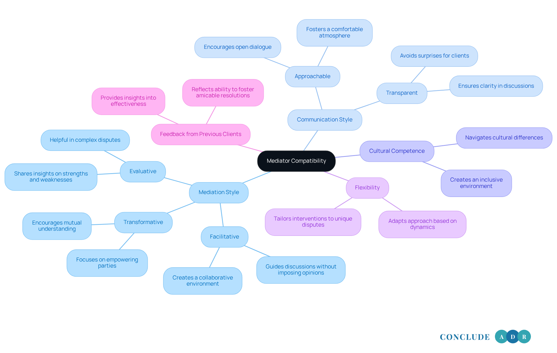 The central node represents the overall theme of mediator compatibility, while each branch highlights a key factor to consider. Sub-branches provide additional details, helping you see how each aspect contributes to the selection process.