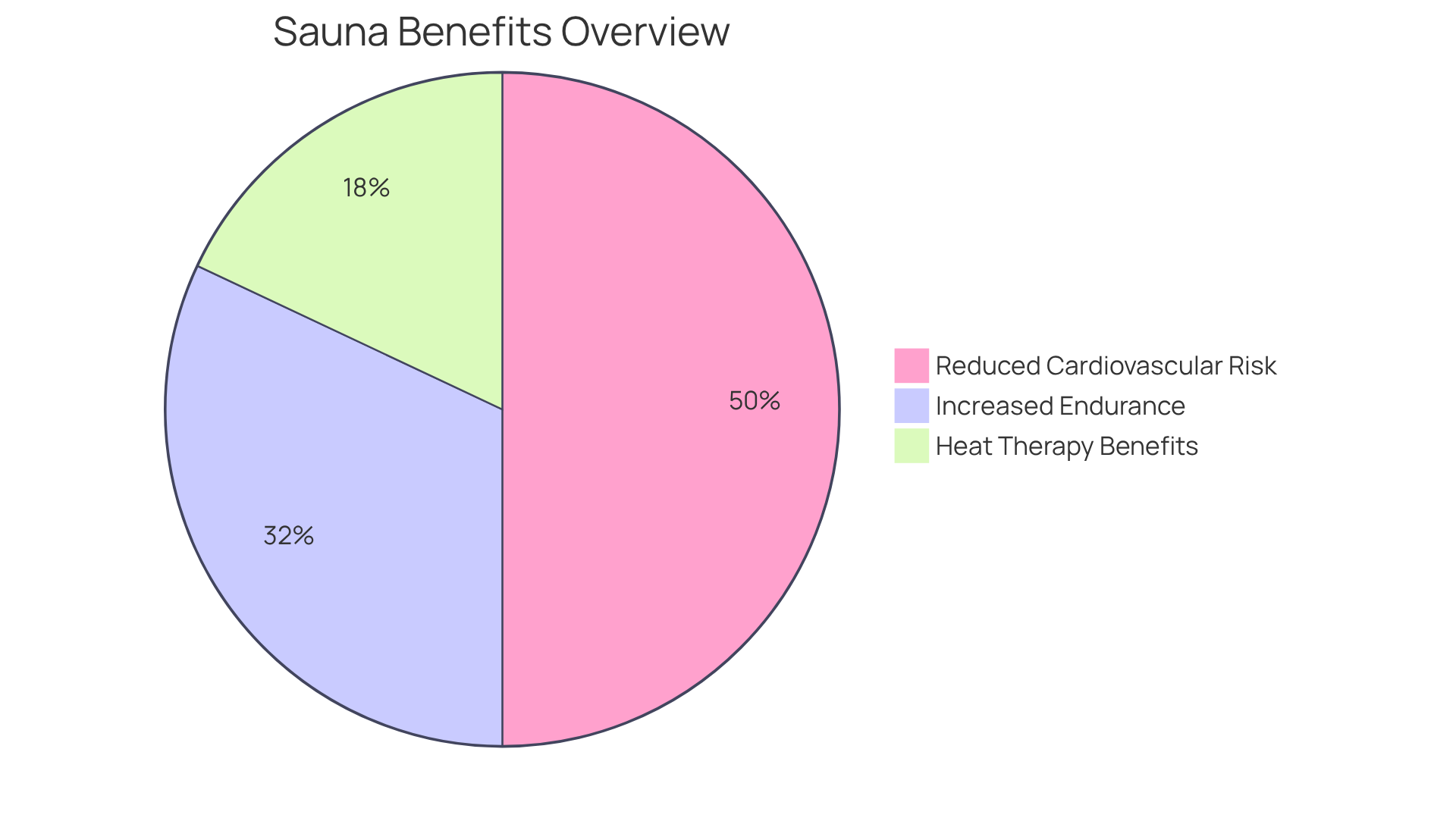 Each slice represents a different benefit of sauna sessions: the larger the slice, the greater the impact. 'Increased Endurance' shows how much longer athletes can perform, 'Reduced Cardiovascular Risk' indicates the lowered risk of heart disease, and 'Heat Therapy Benefits' encompasses additional advantages.