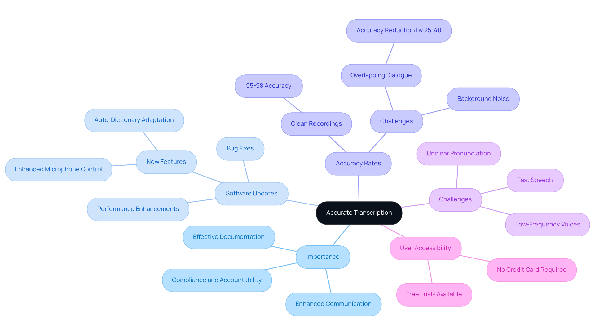 The center represents the main topic of accurate transcription, while the branches show its significance, recent updates, accuracy challenges, and how users can access the service. Each branch helps you understand different facets of transcription technology.