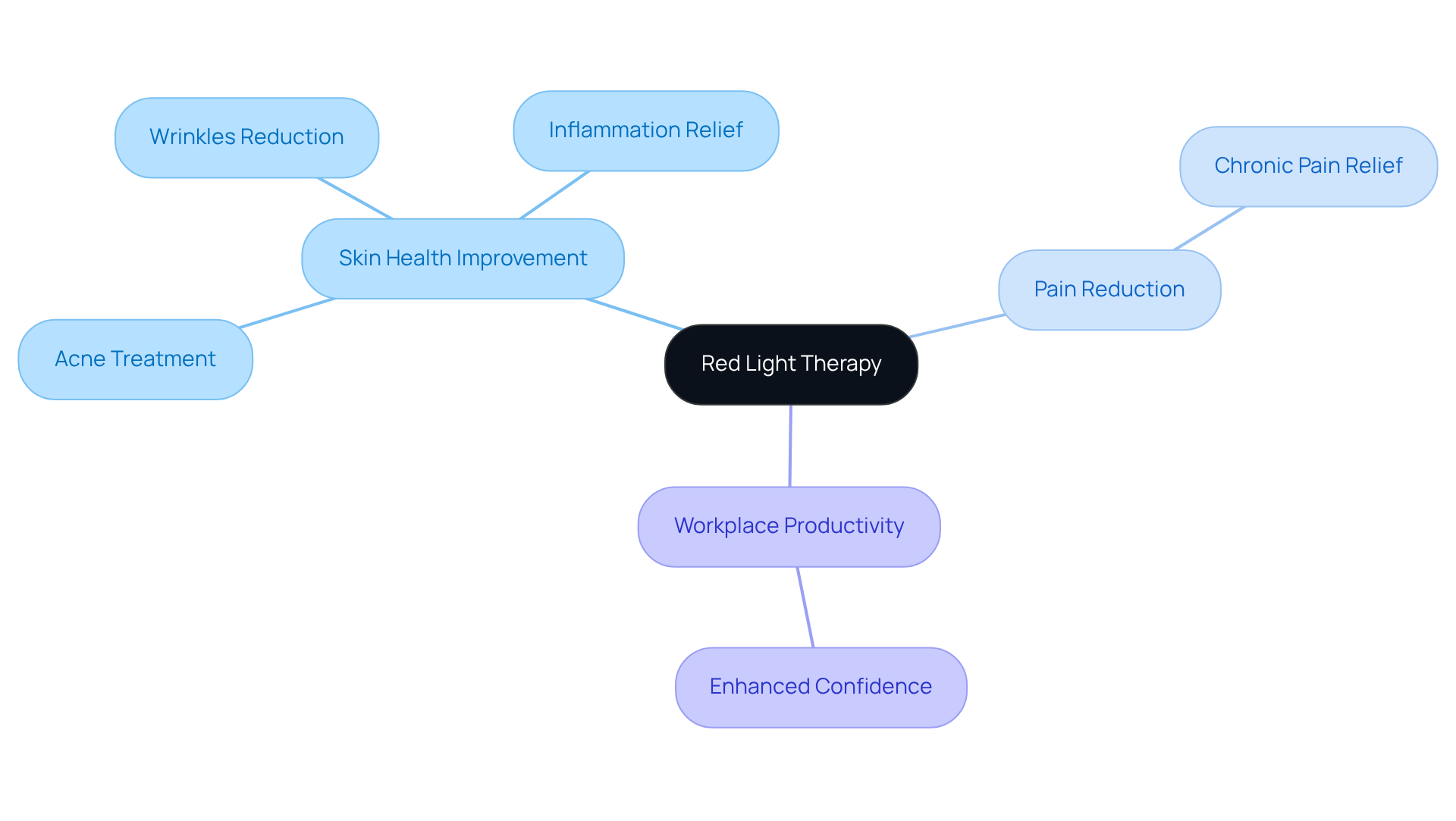 The center shows the main concept, while branches illustrate key benefits — explore how each area contributes to overall wellness and productivity in the workplace.