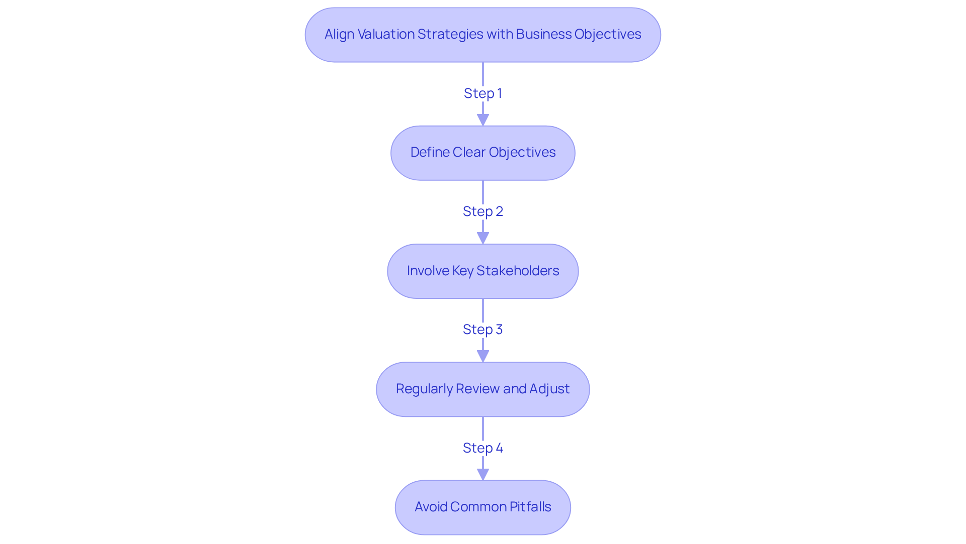 This flowchart outlines the steps to align software valuation strategies with business objectives. Start at the top and follow the arrows to see how each step builds on the previous one, ensuring a comprehensive approach to valuation. This flowchart outlines the steps to align software valuation strategies with business objectives. Start at the top and follow the arrows to see how each step builds on the previous one, ensuring a comprehensive approach to valuation.