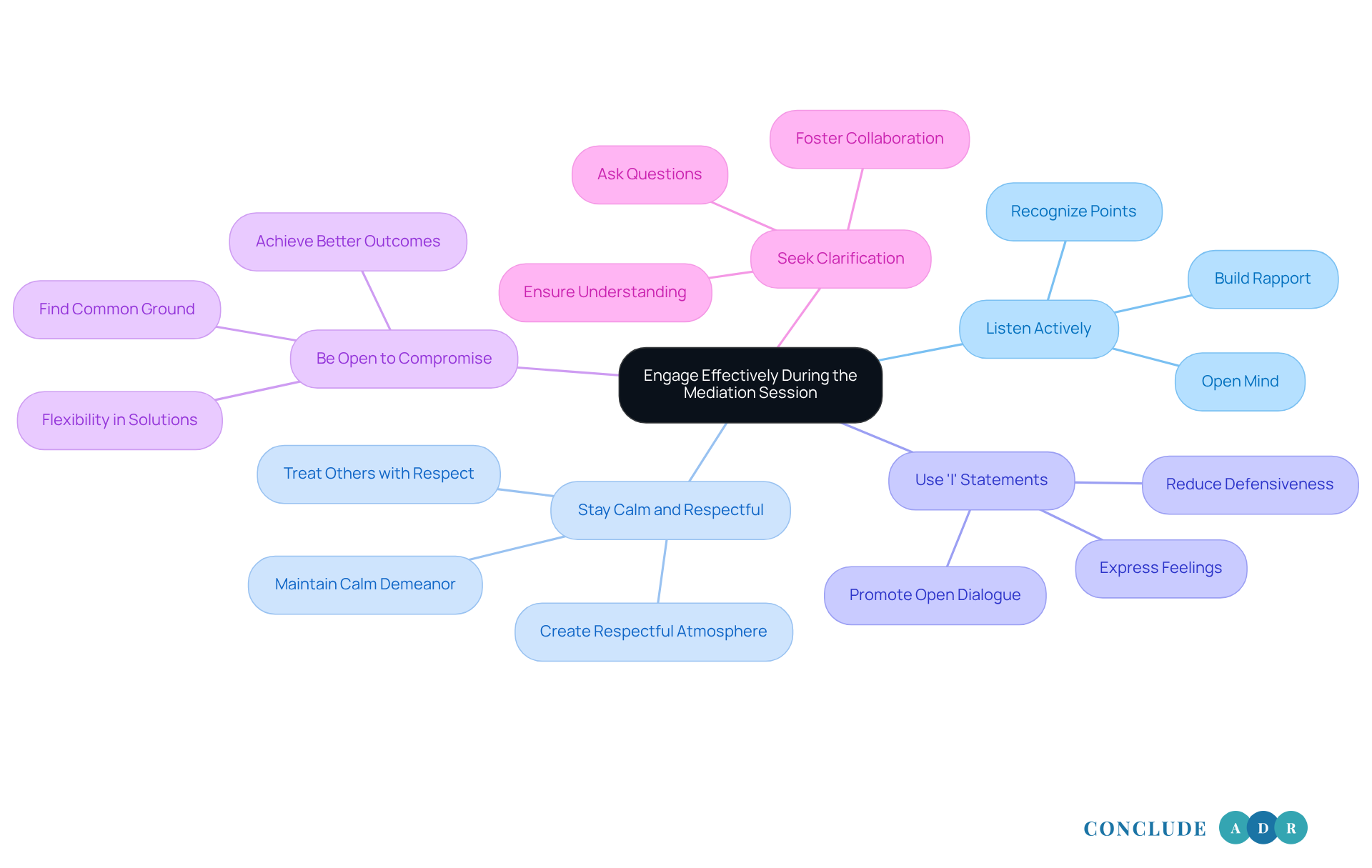 The central node represents the main topic of engagement in mediation. Each branch shows a strategy to enhance participation, with further details available in the sub-branches. This layout helps you quickly grasp the key points and their relationships.