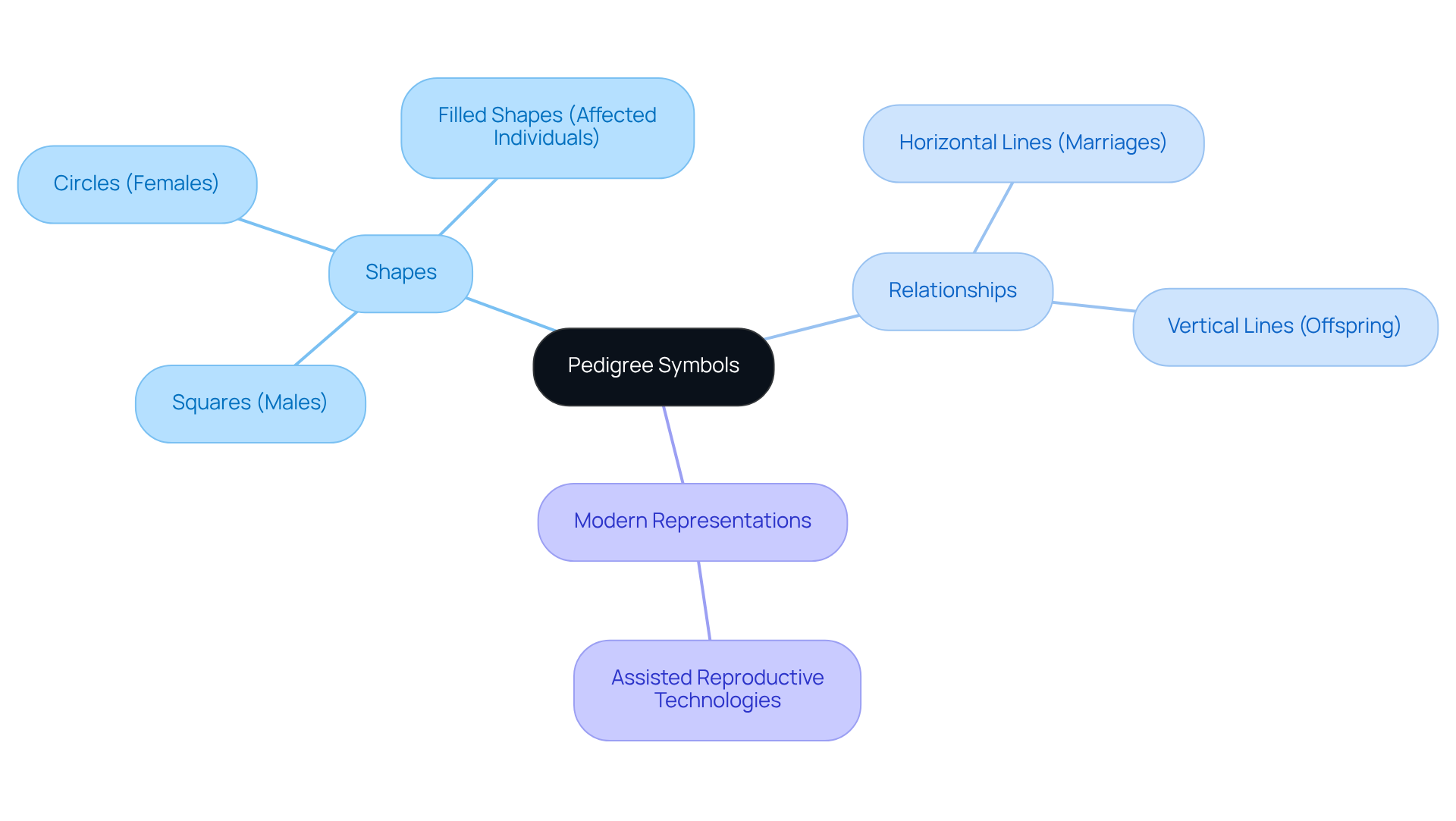 The central node represents the main topic of pedigree symbols. Each branch shows different categories of symbols and their meanings, helping you understand how to read and interpret pedigree charts.