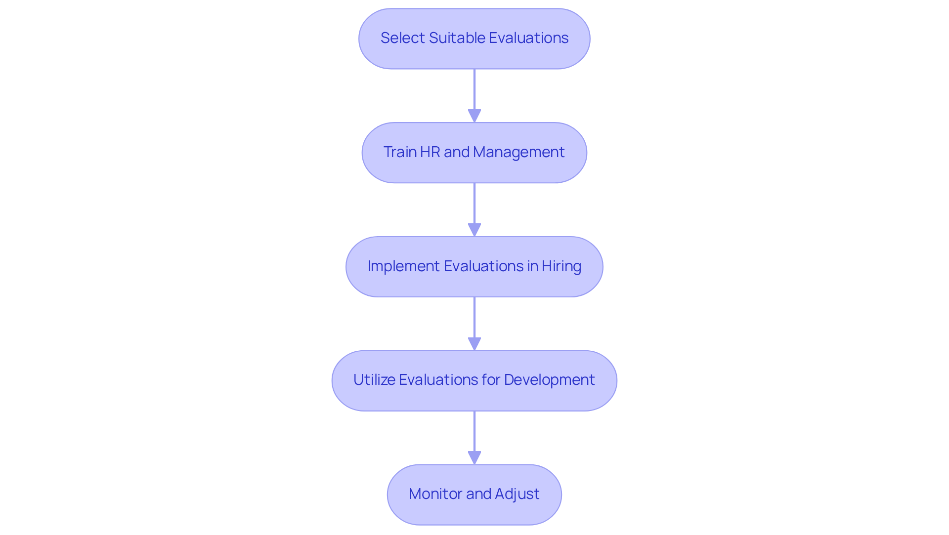 Each box represents a step in the process of integrating psychometric assessments. Follow the arrows to see how each step builds on the previous one, guiding organizations toward better alignment and improved project outcomes. Each box represents a step in the process of integrating psychometric assessments. Follow the arrows to see how each step builds on the previous one, guiding organizations toward better alignment and improved project outcomes.